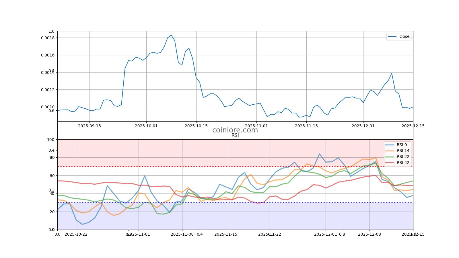 GATENet RSI indicator