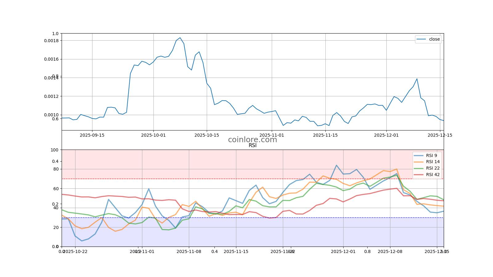 GATENet RSI indicator
