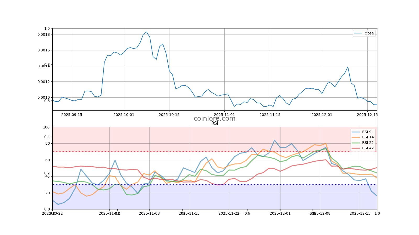 GATENet RSI indicator