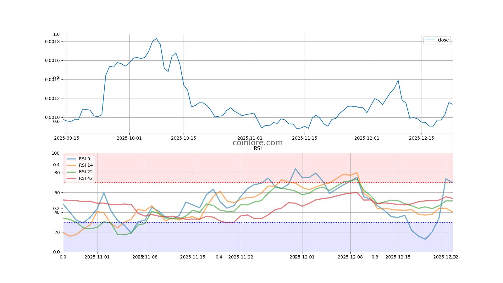 GATENet RSI indicator