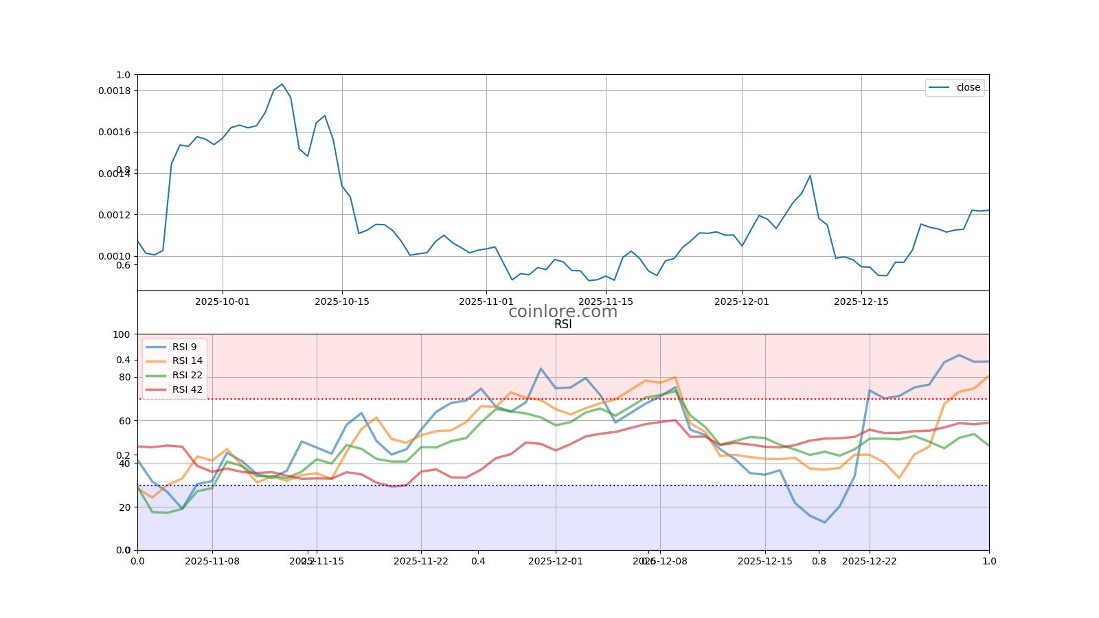 GATENet RSI indicator