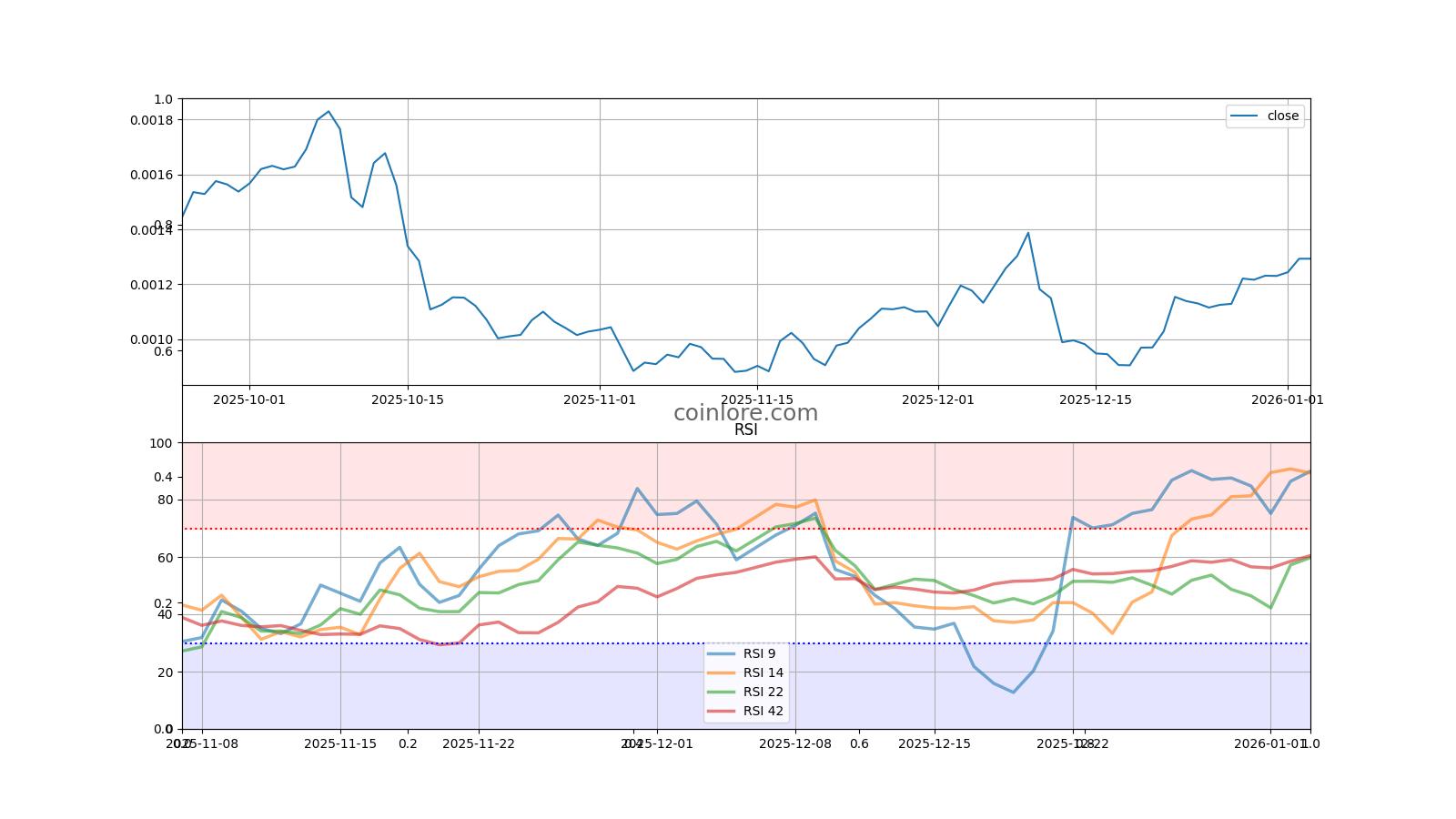 GATENet RSI indicator