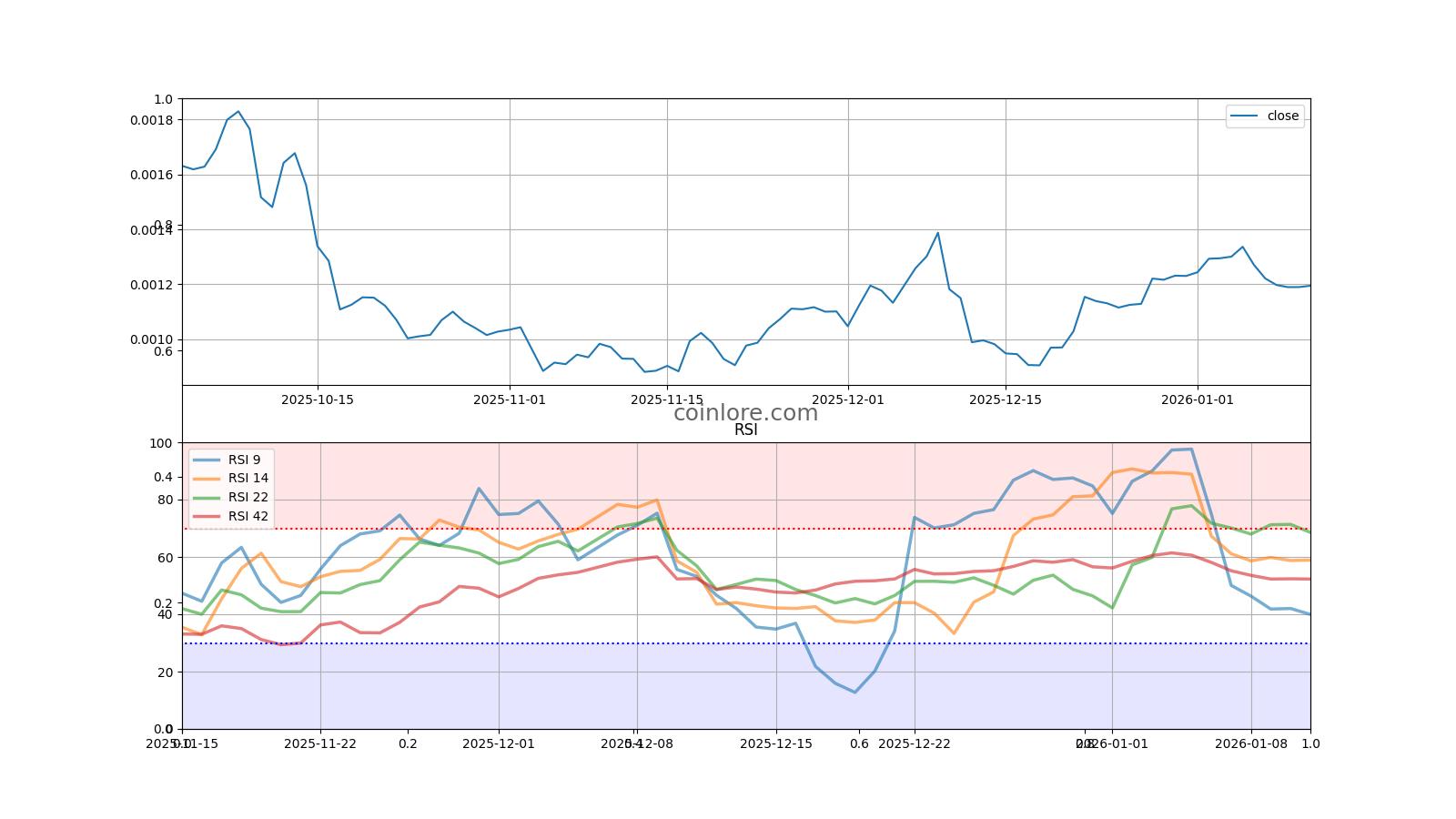 GATENet RSI indicator