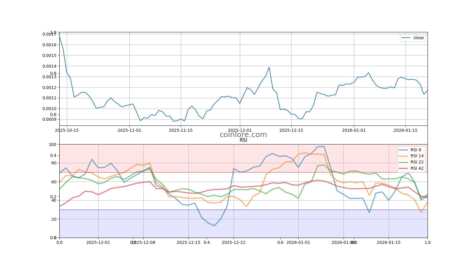 GATENet RSI indicator