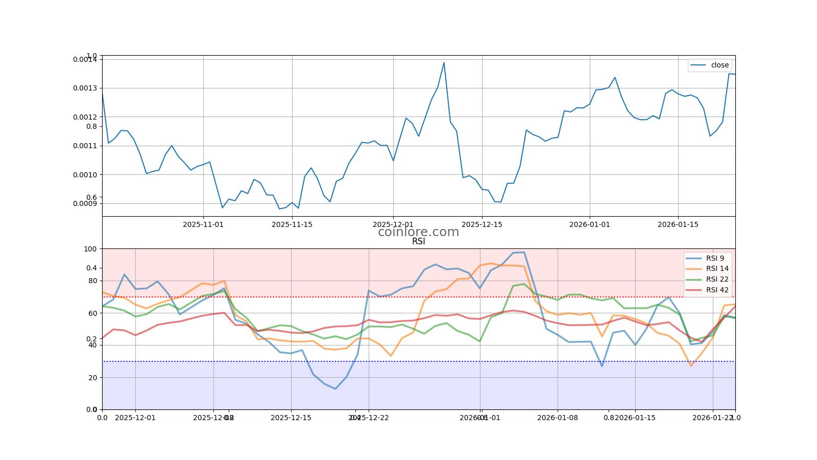 GATENet RSI indicator