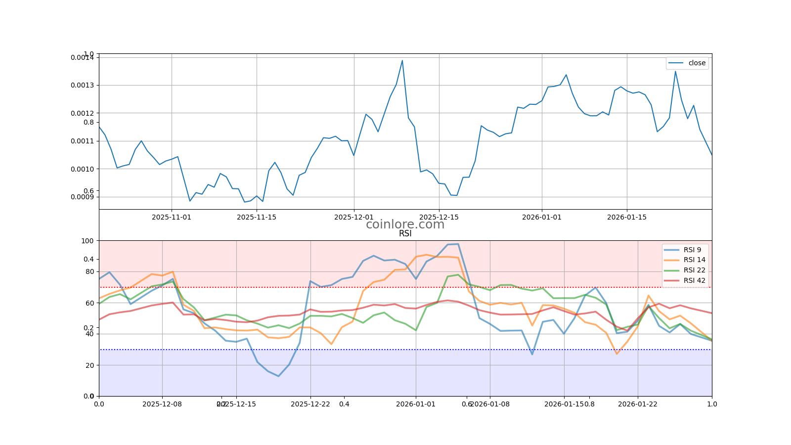 GATENet RSI indicator