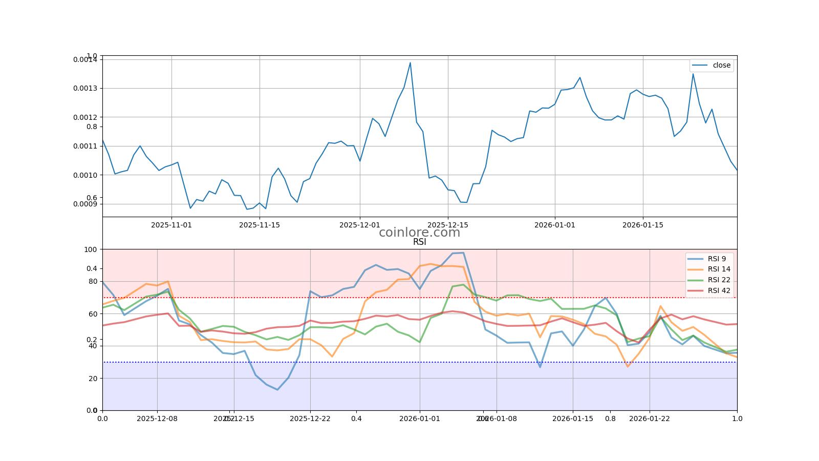 GATENet RSI indicator