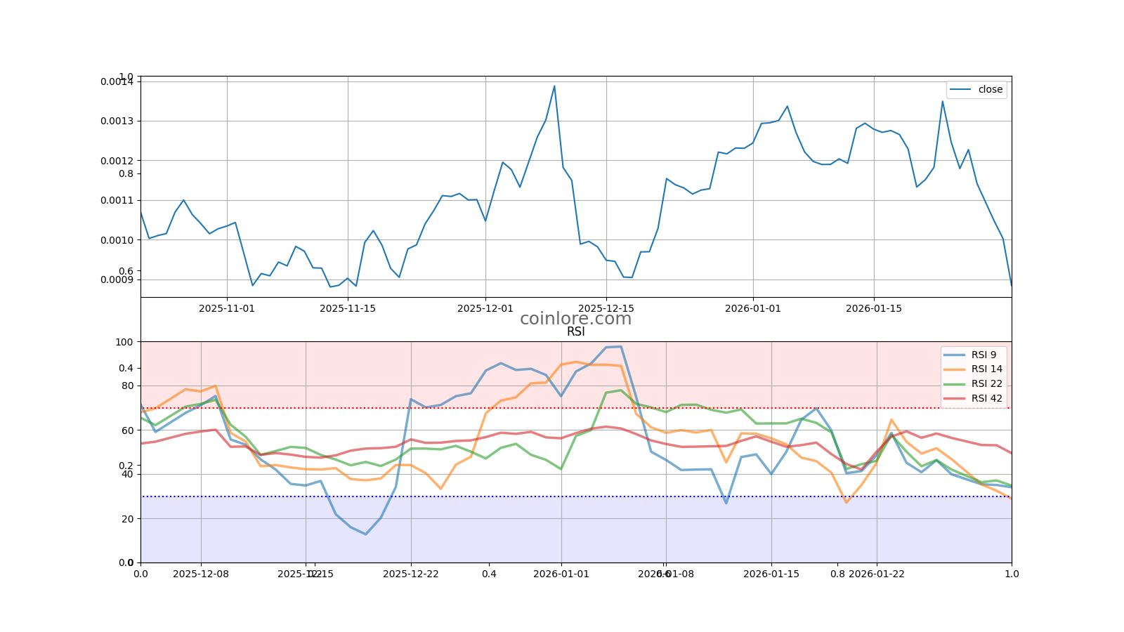 GATENet RSI indicator