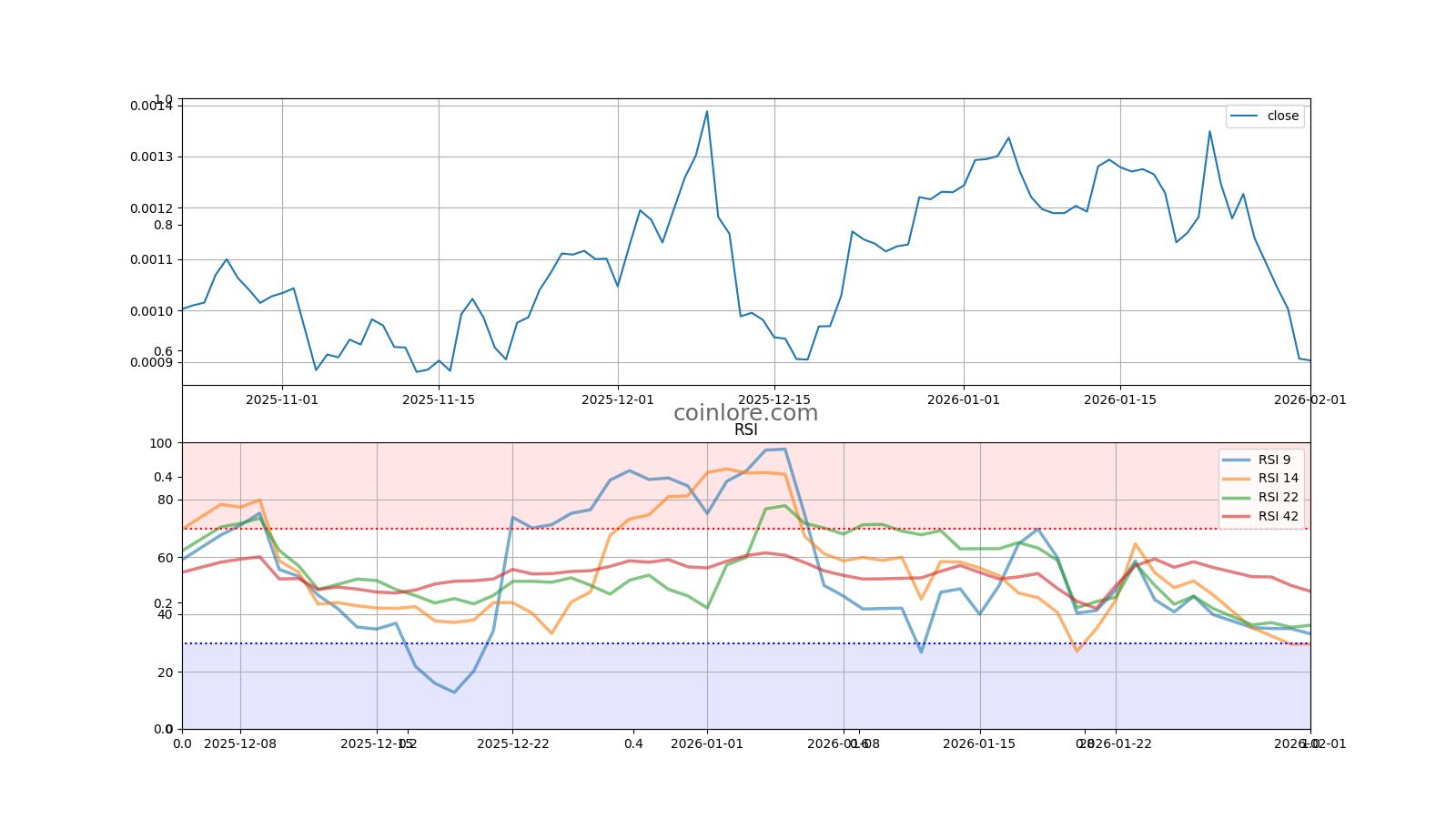 GATENet RSI indicator