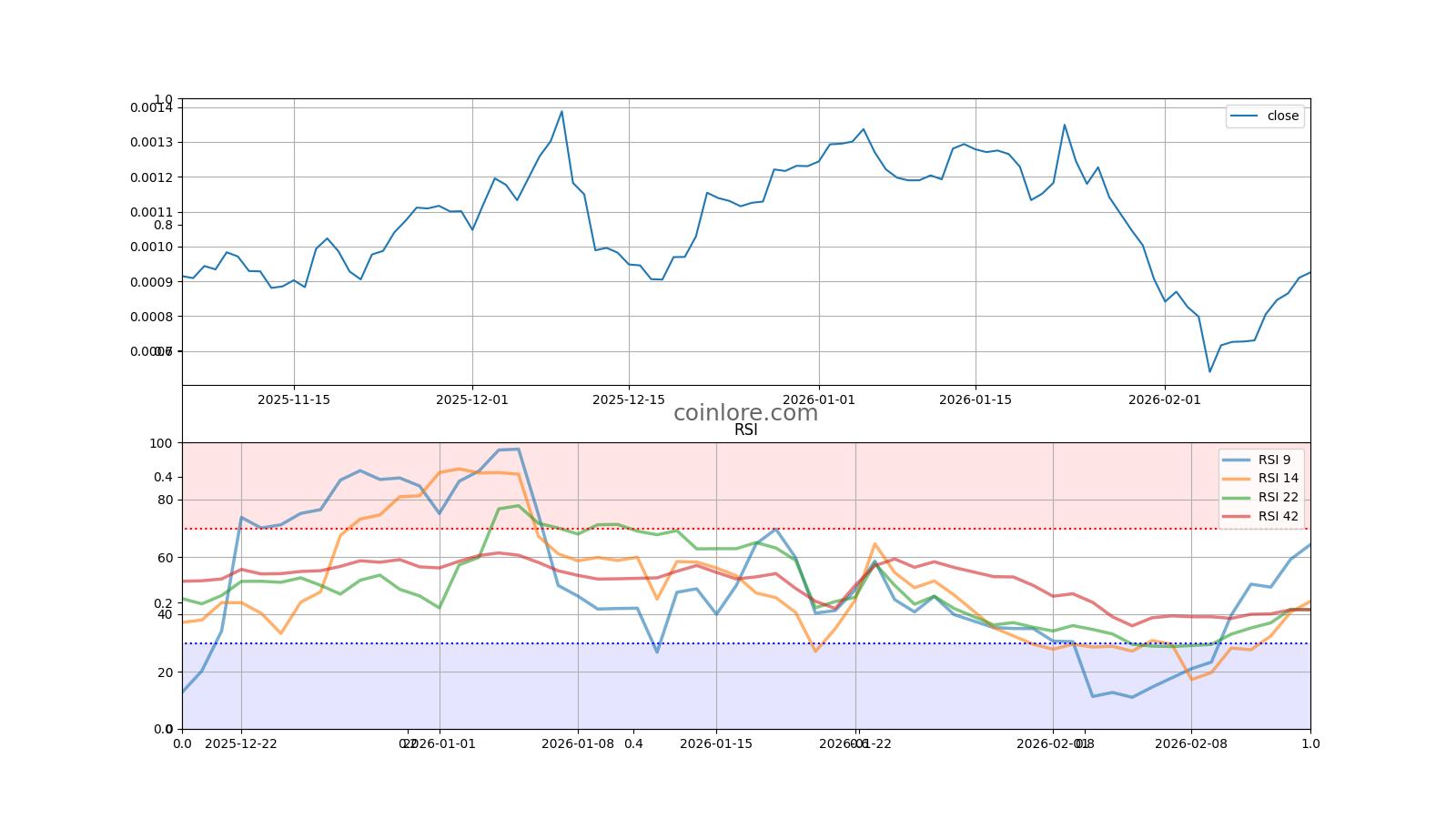 GATENet RSI indicator