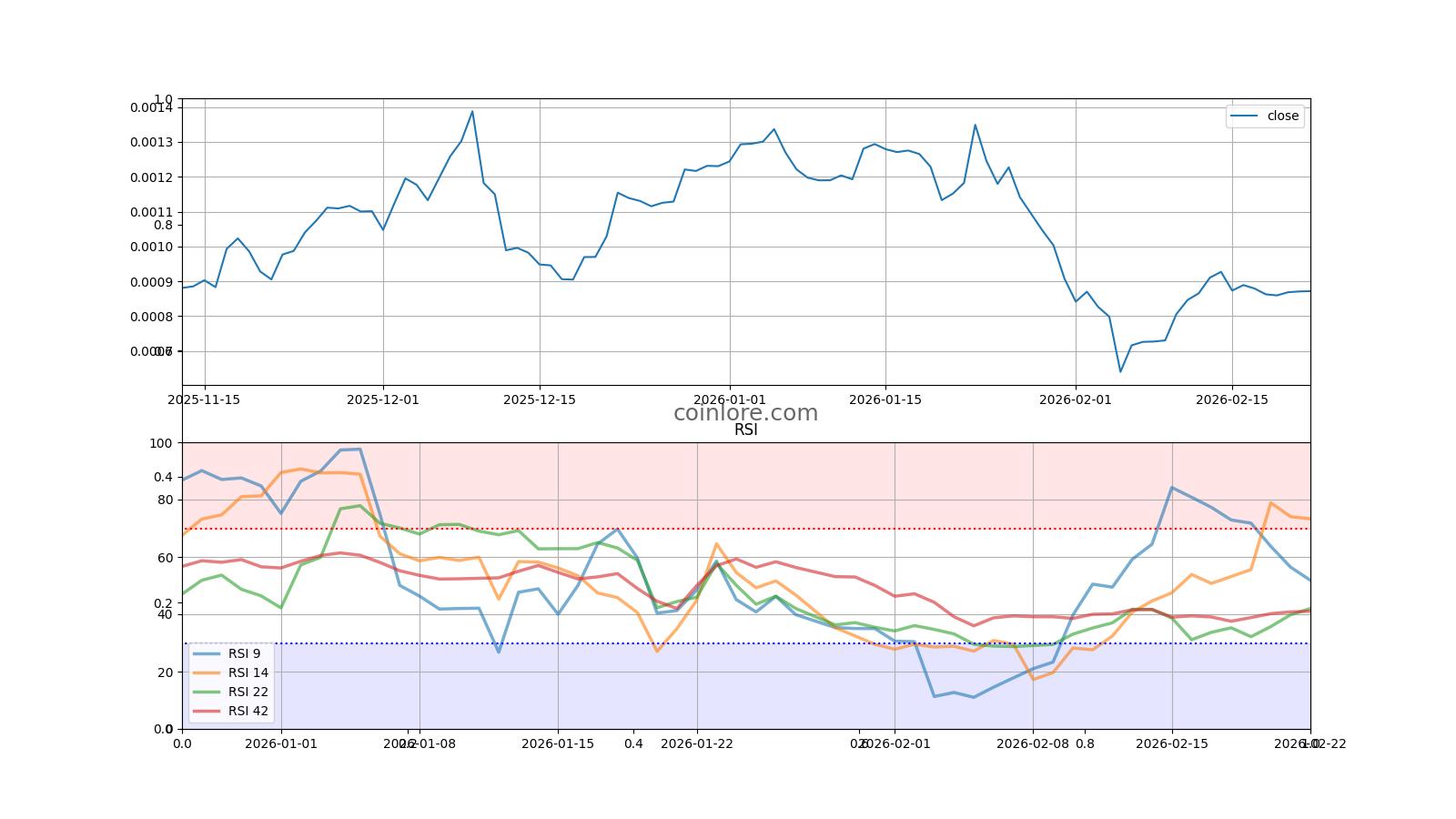 GATENet RSI indicator