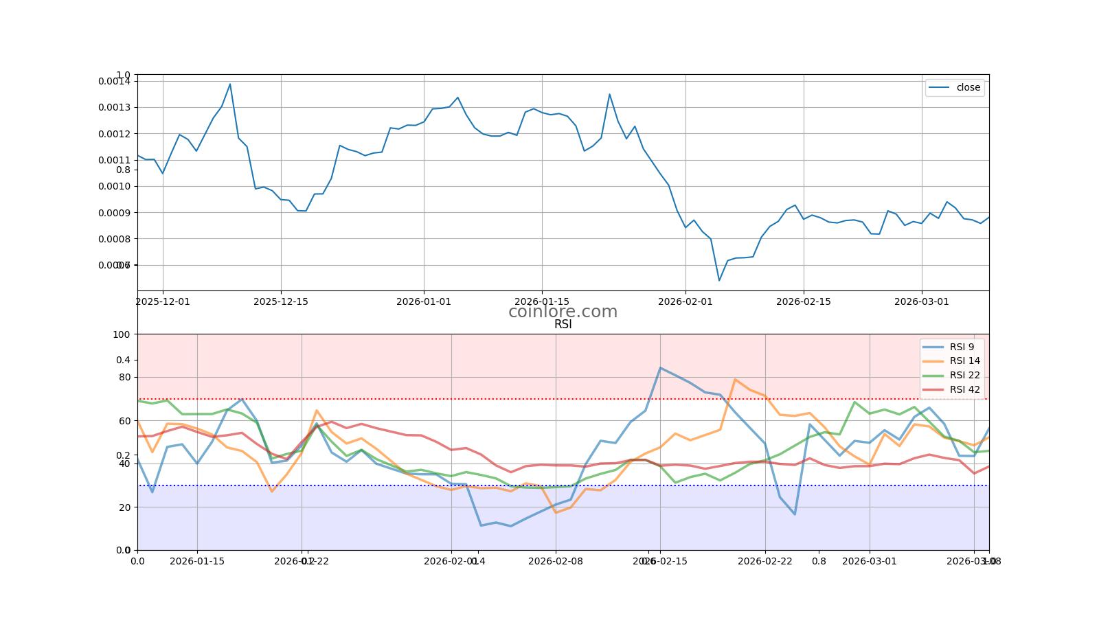 GATENet RSI indicator