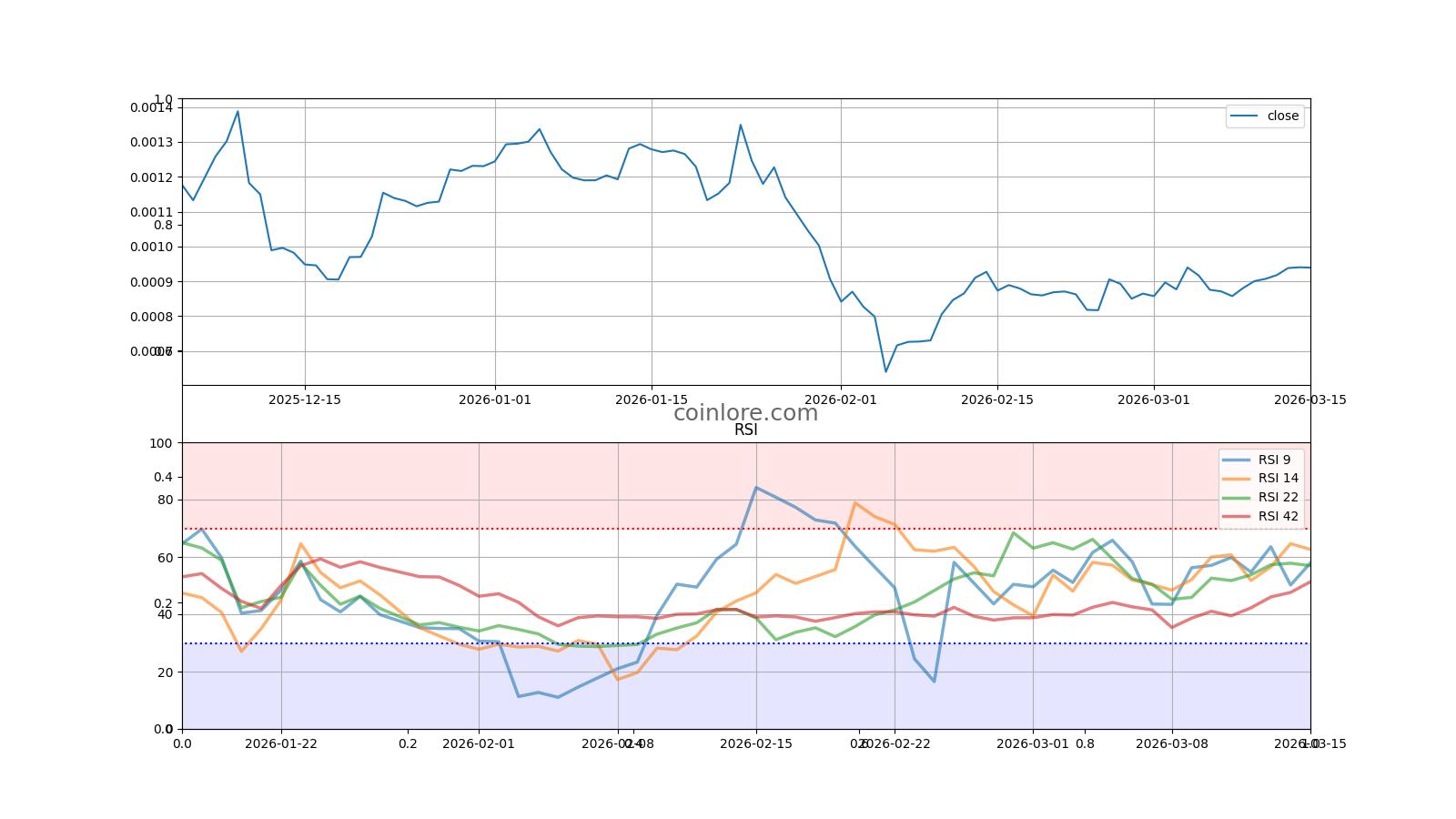 GATENet RSI indicator