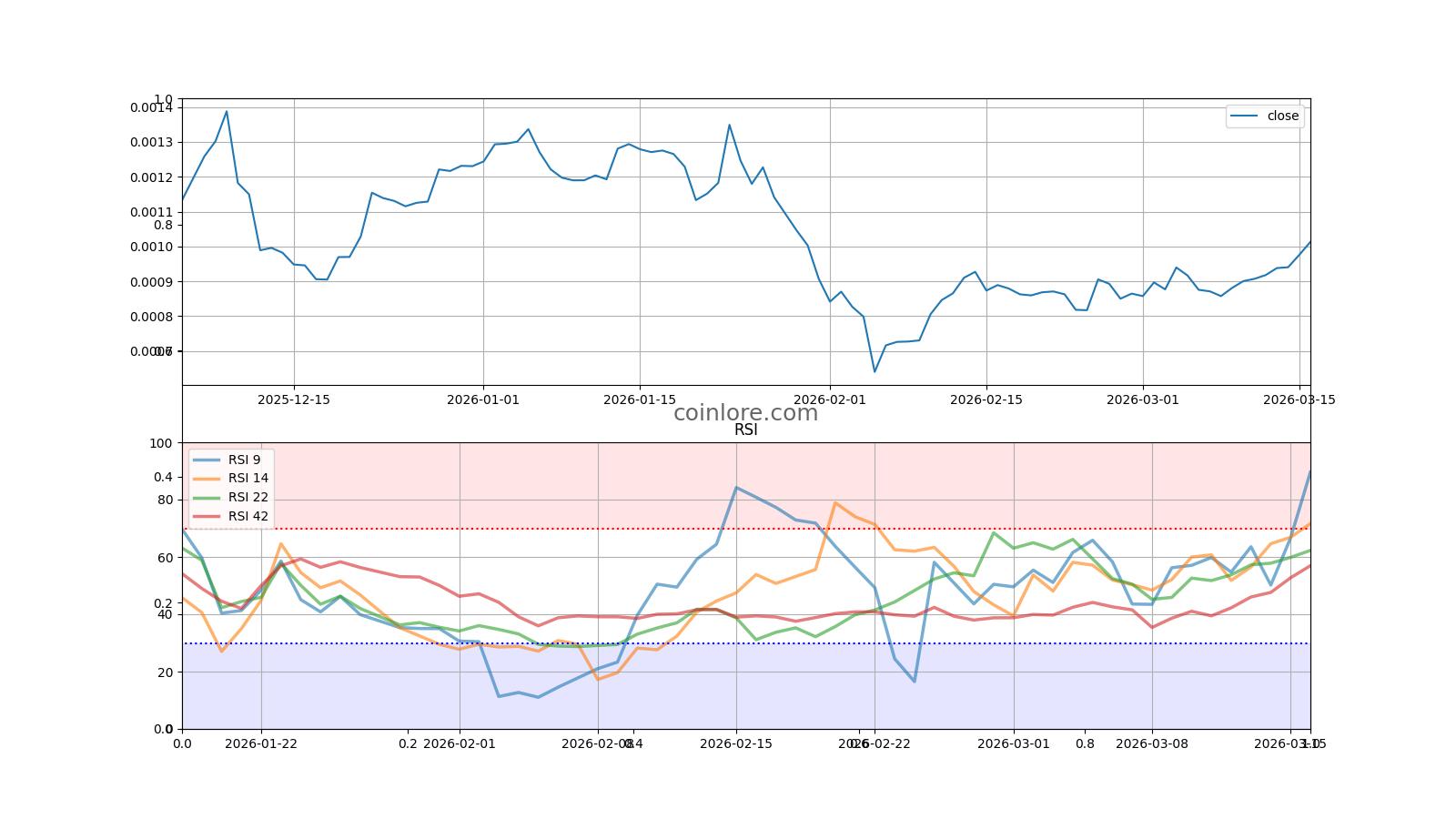 GATENet RSI indicator