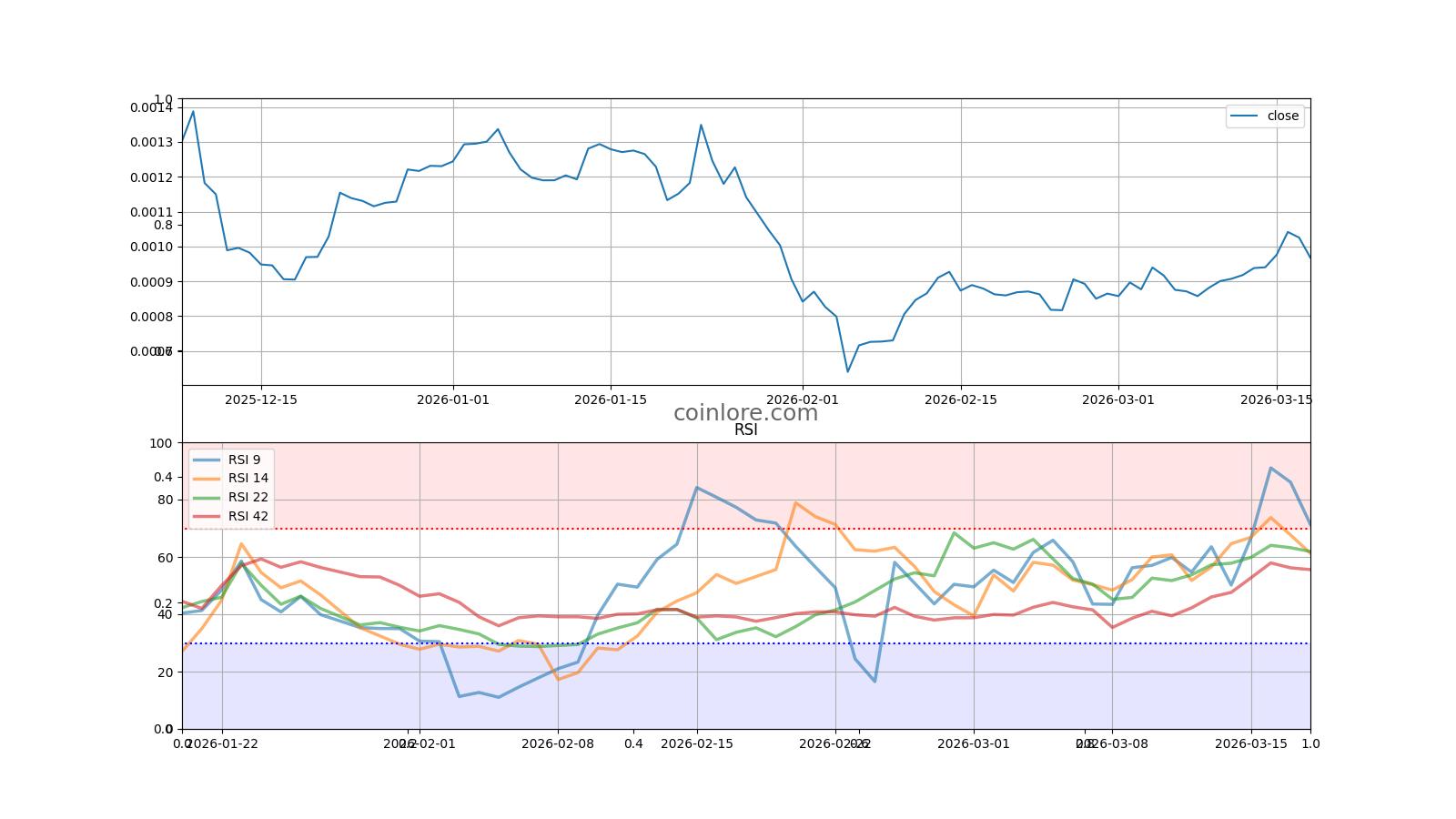 GATENet RSI indicator