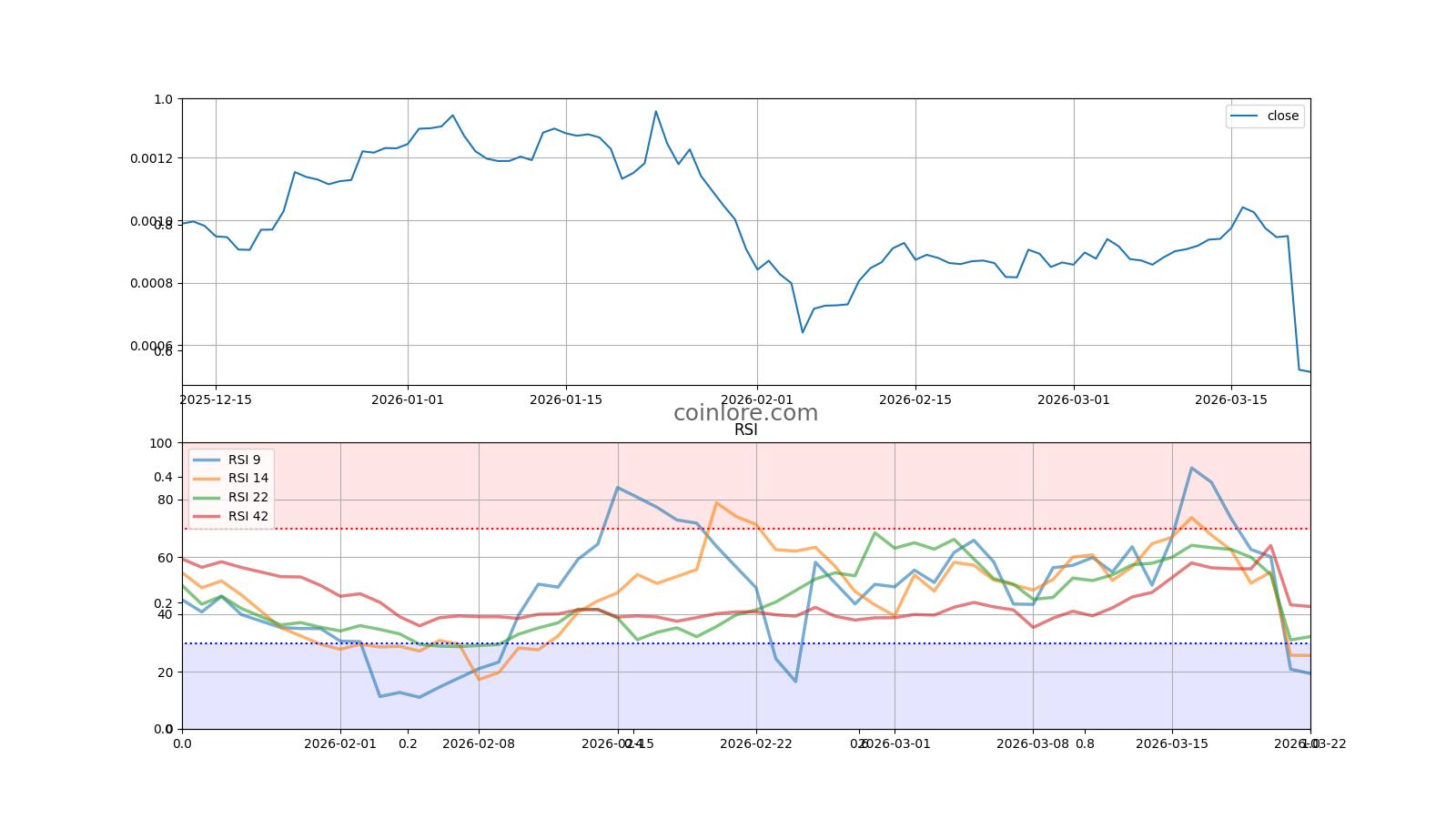 GATENet RSI indicator
