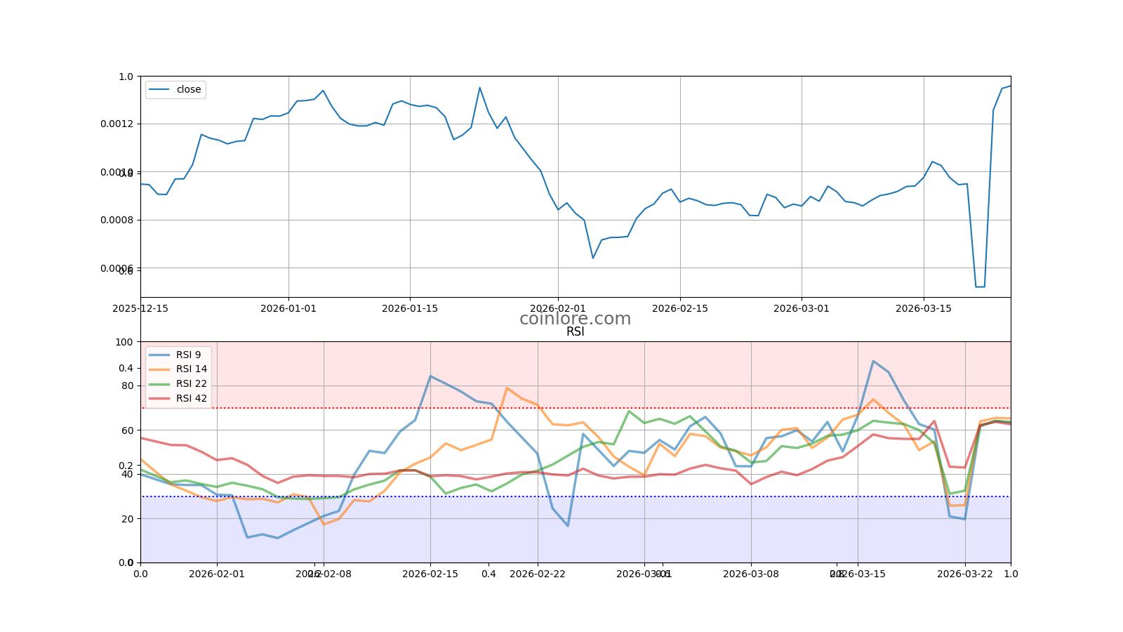 GATENet RSI indicator