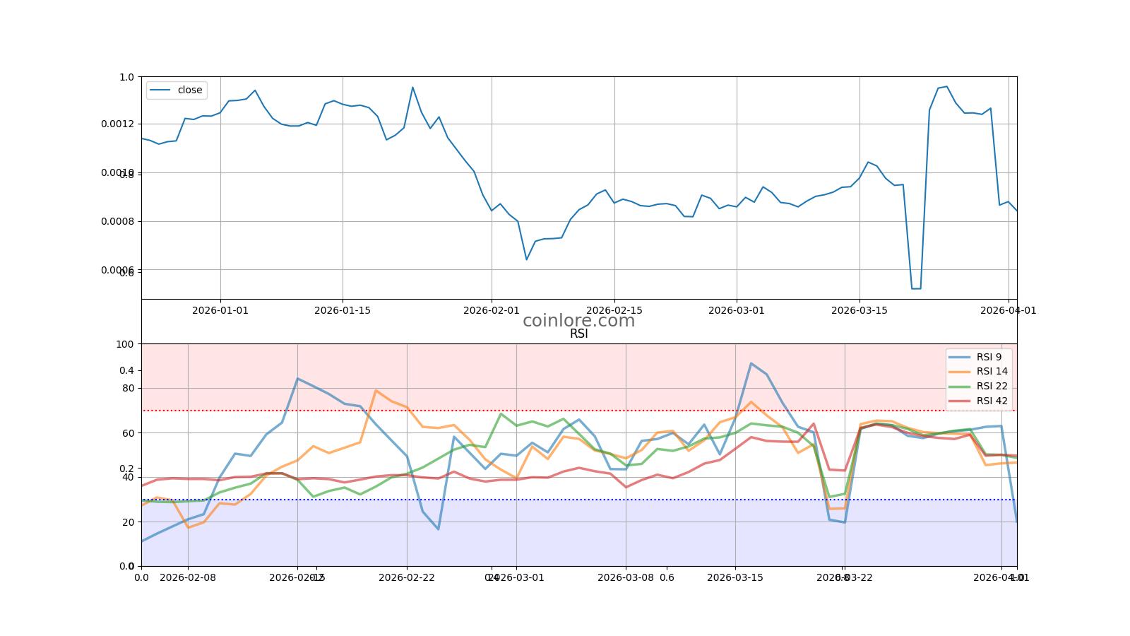GATENet RSI indicator