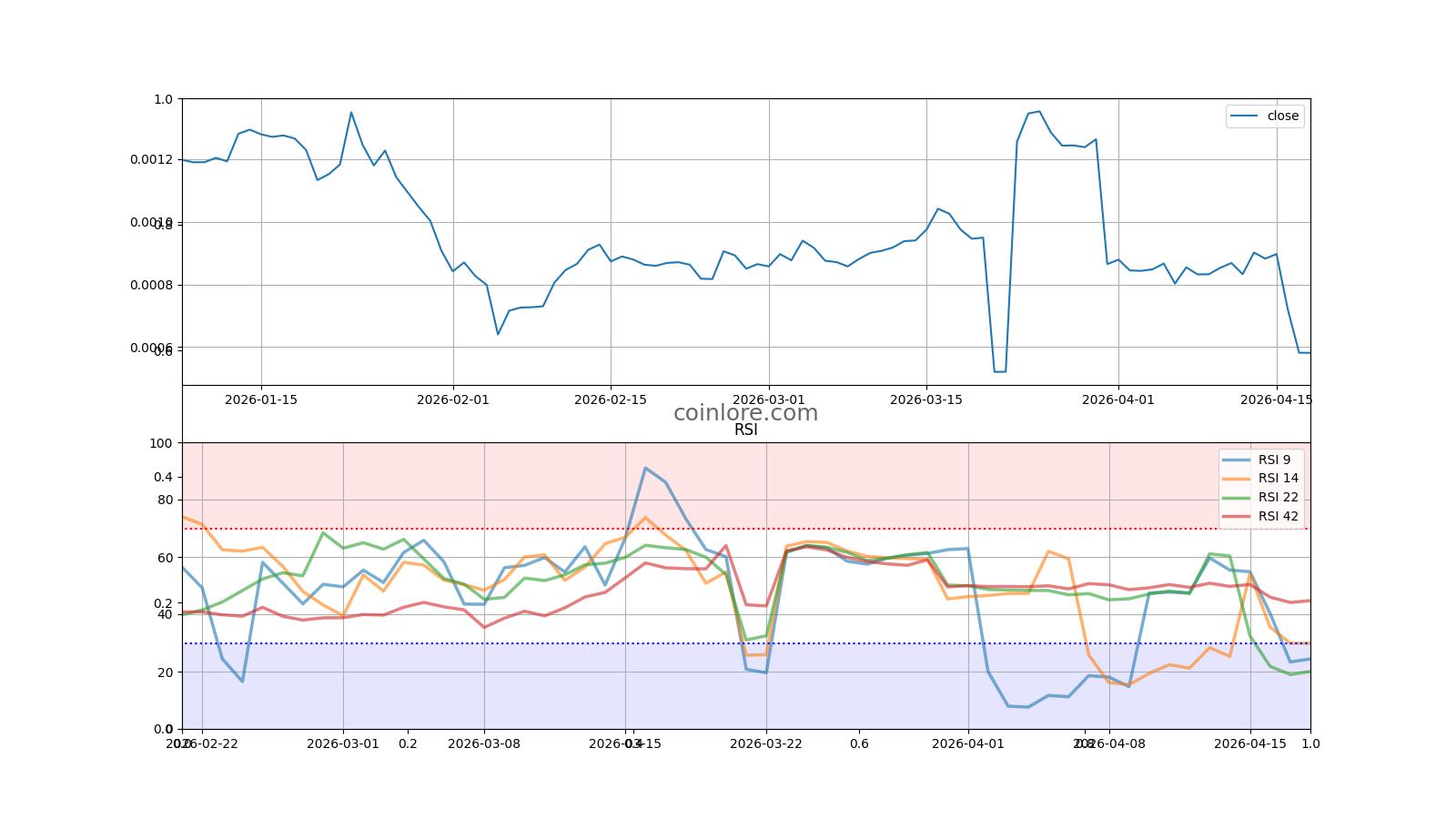 GATENet RSI indicator