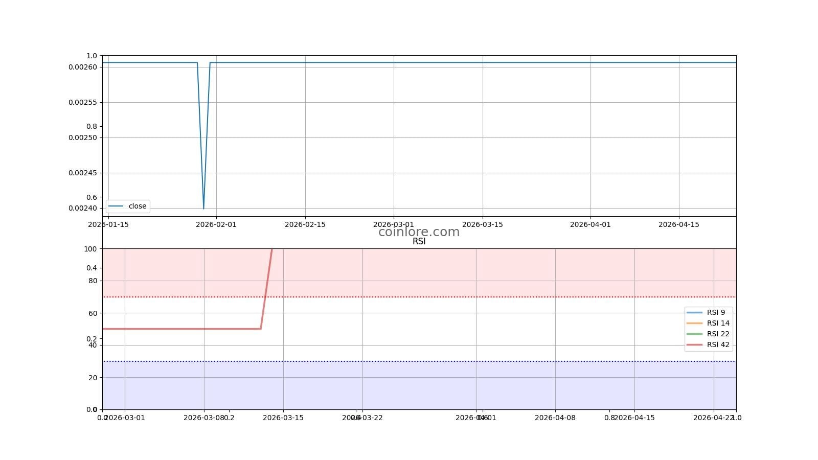 Gather RSI indicator