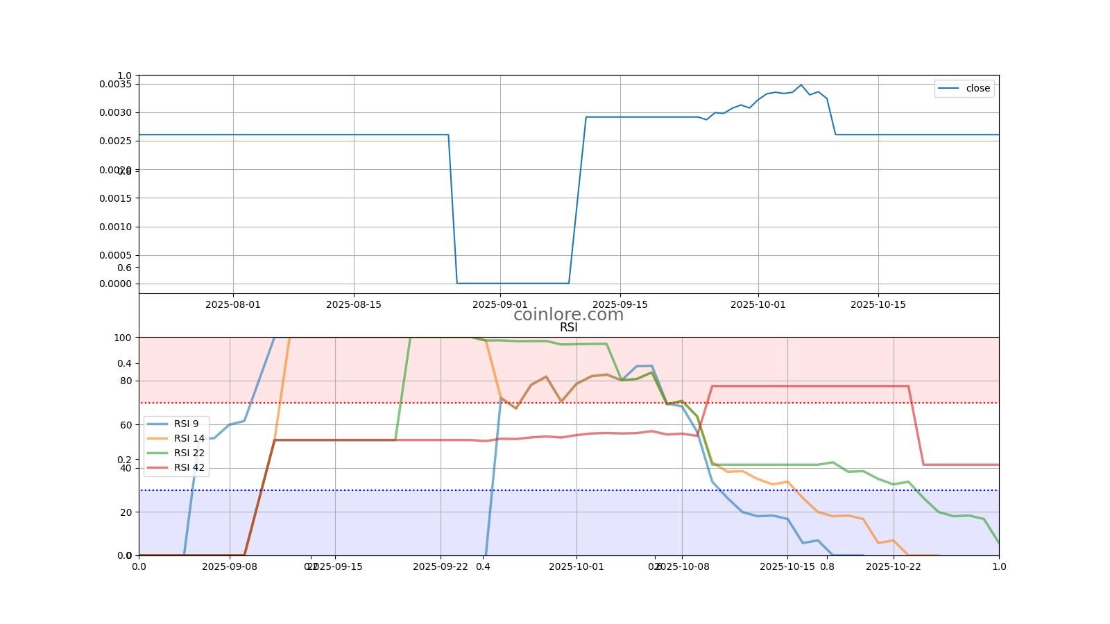 Gather RSI indicator