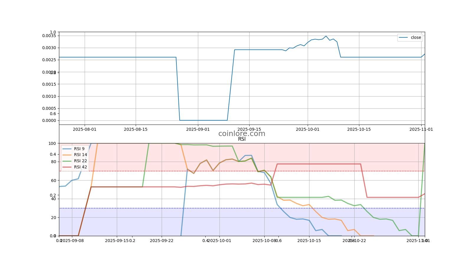 Gather RSI indicator