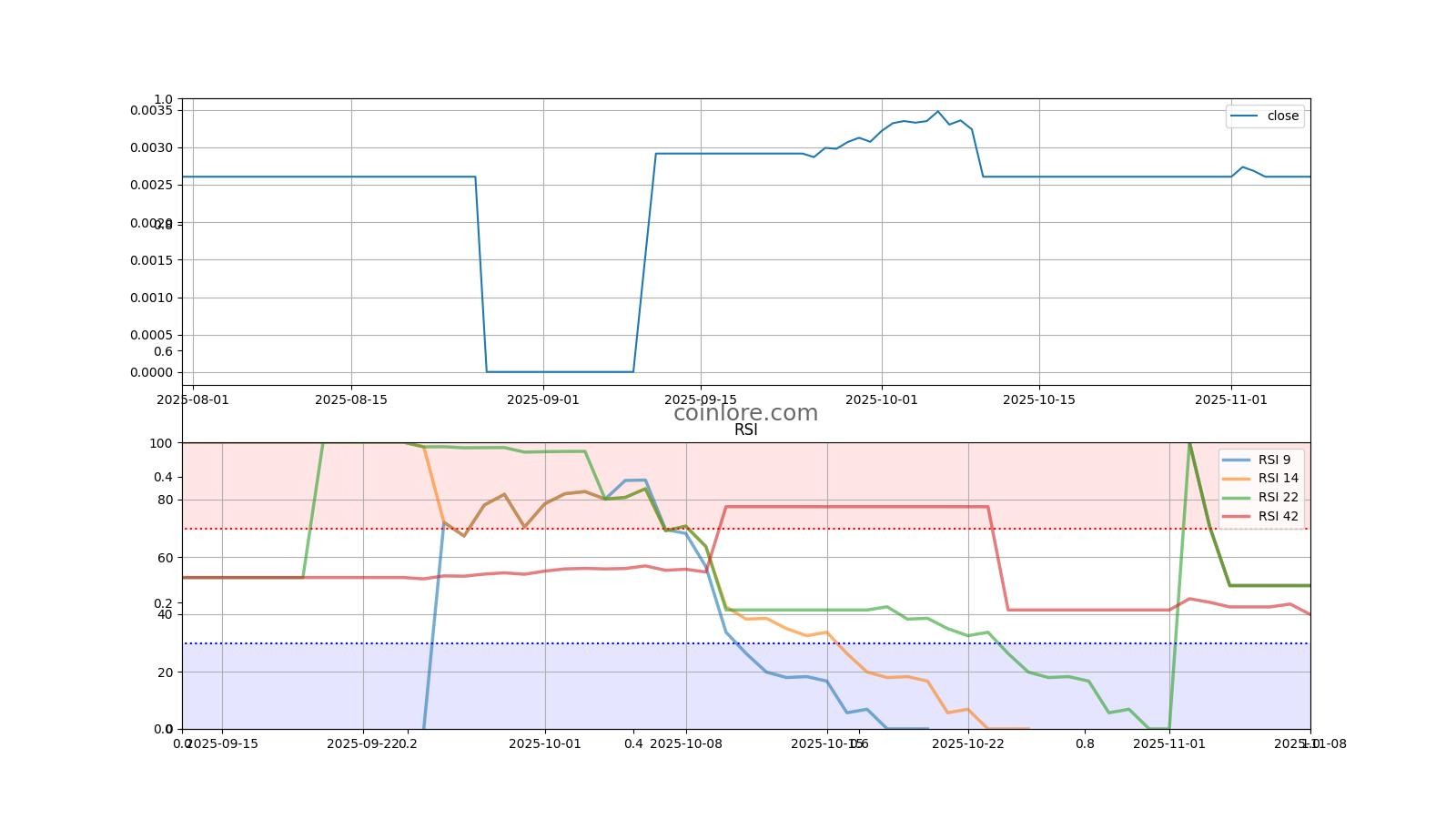 Gather RSI indicator