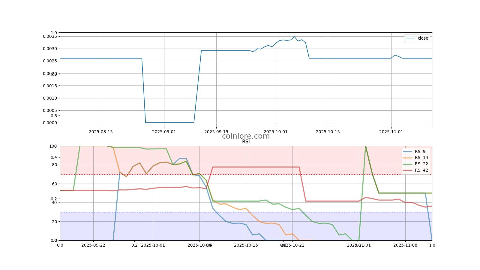 Gather RSI indicator