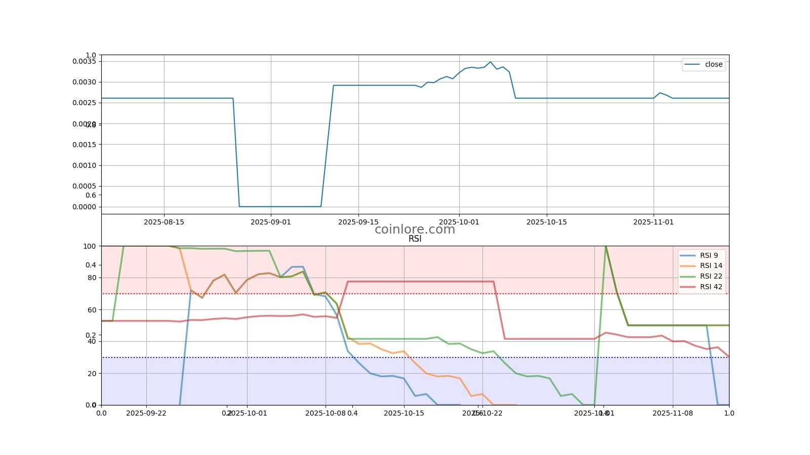 Gather RSI indicator