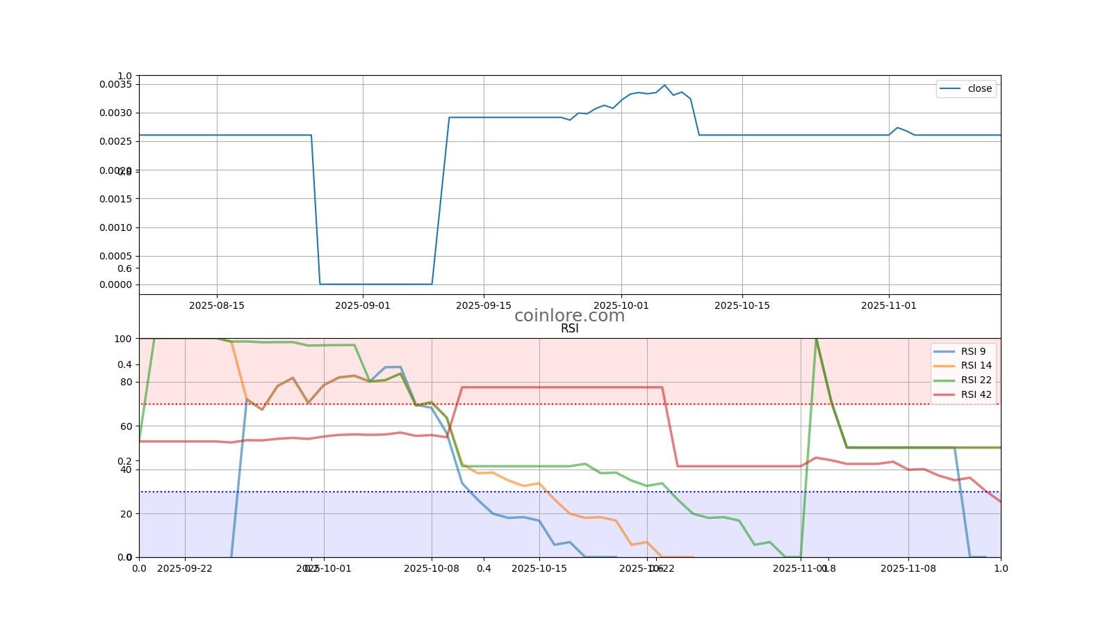 Gather RSI indicator