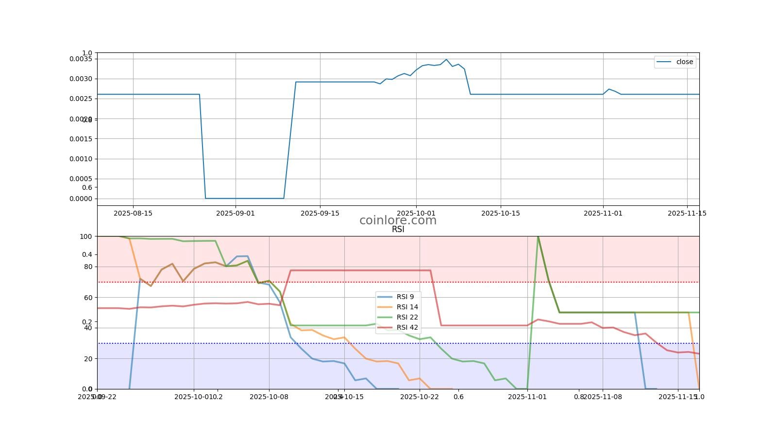 Gather RSI indicator