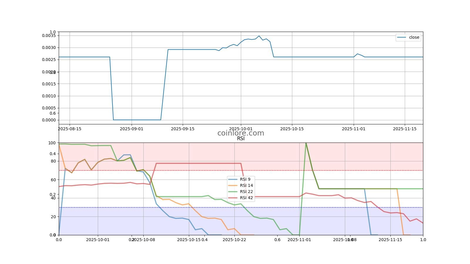 Gather RSI indicator