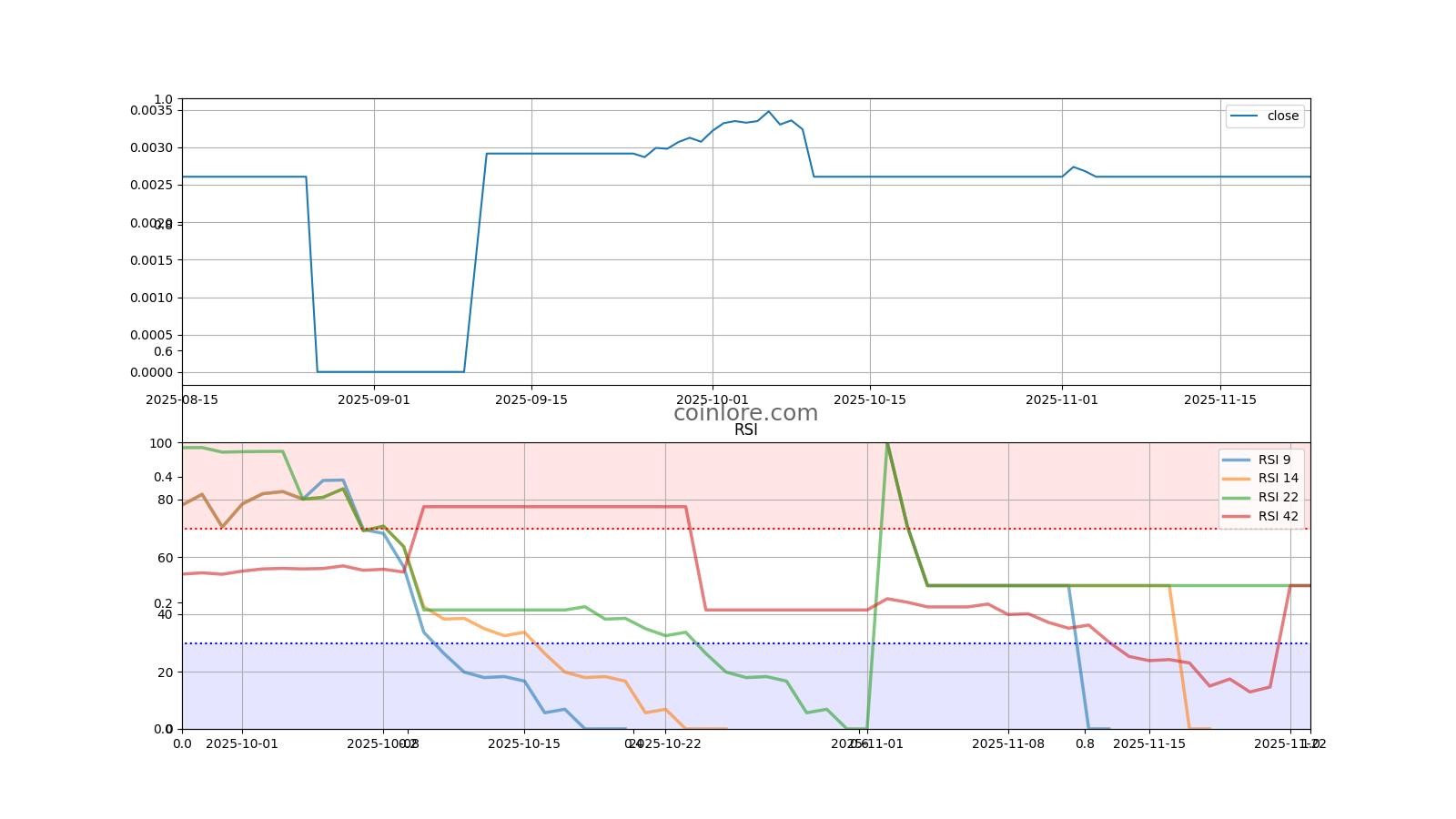 Gather RSI indicator