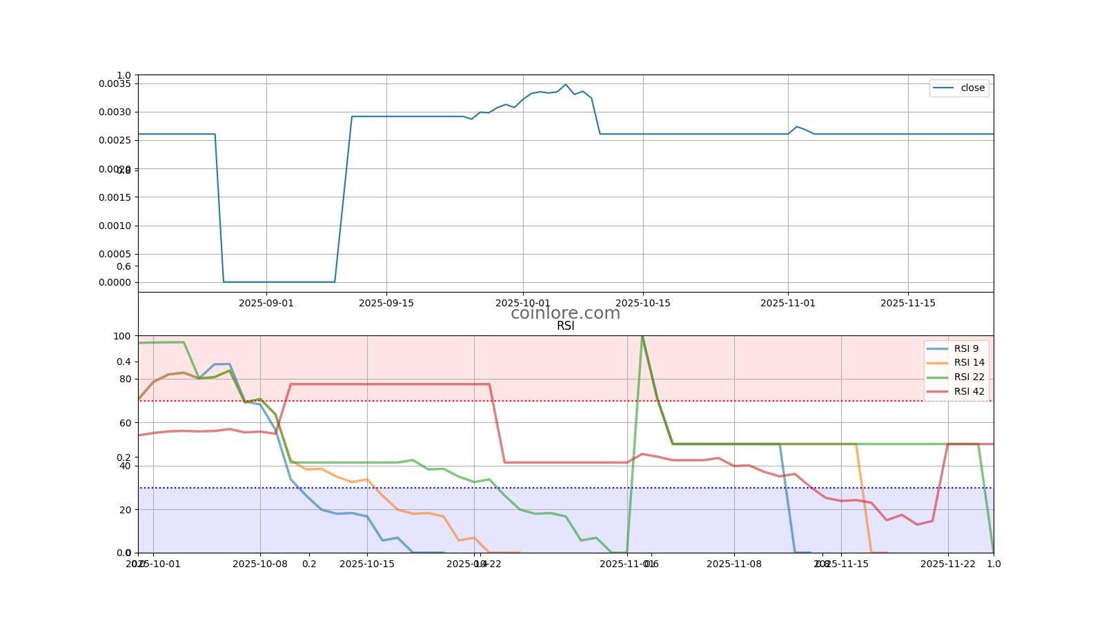 Gather RSI indicator