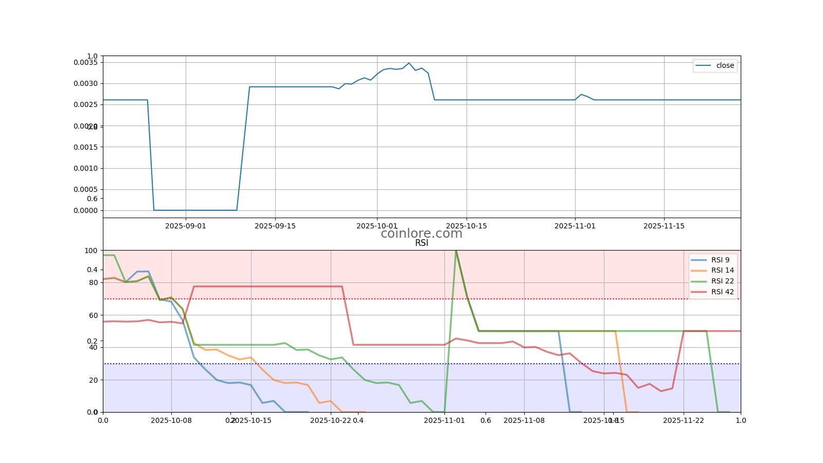 Gather RSI indicator