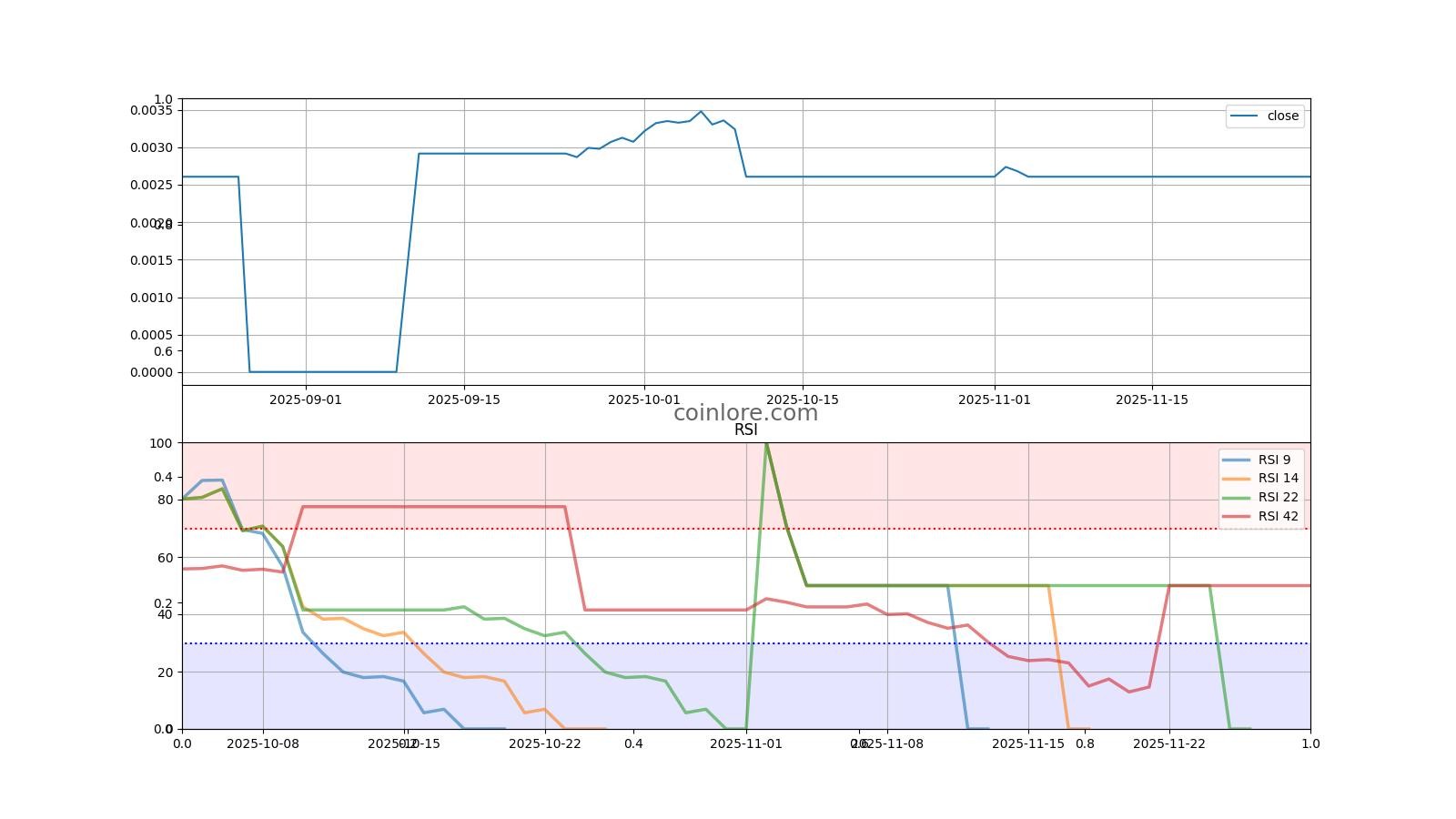 Gather RSI indicator
