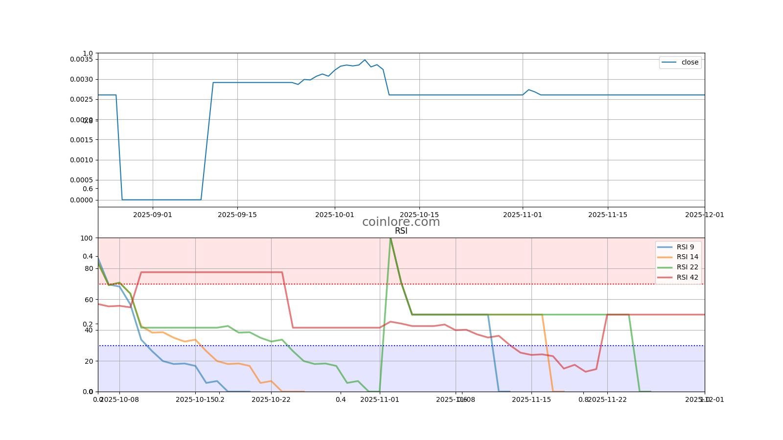 Gather RSI indicator