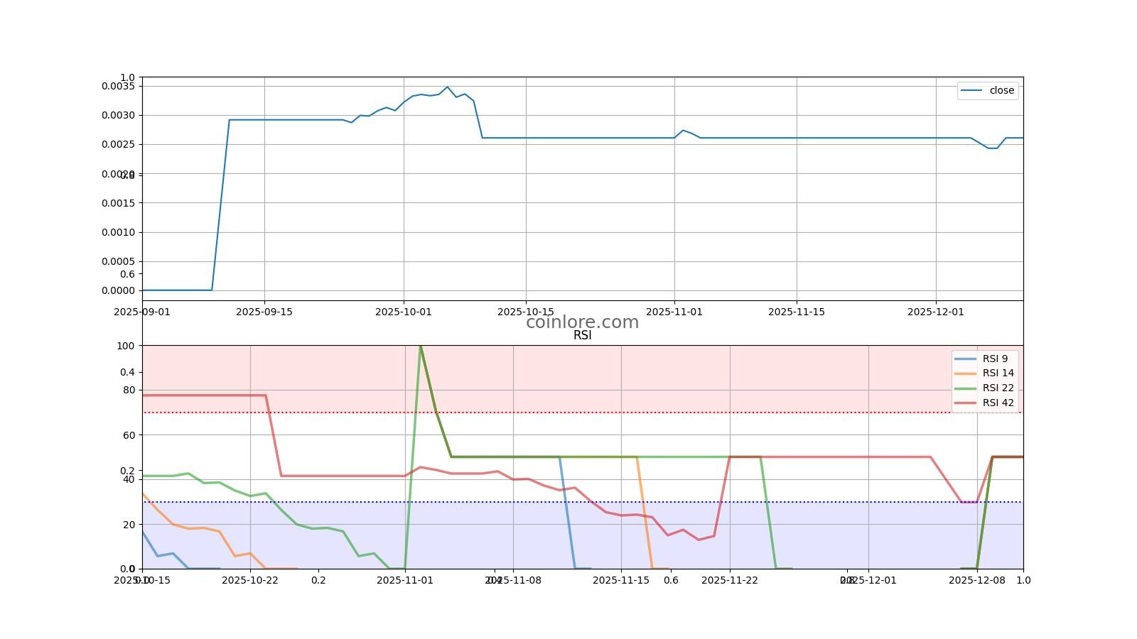 Gather RSI indicator