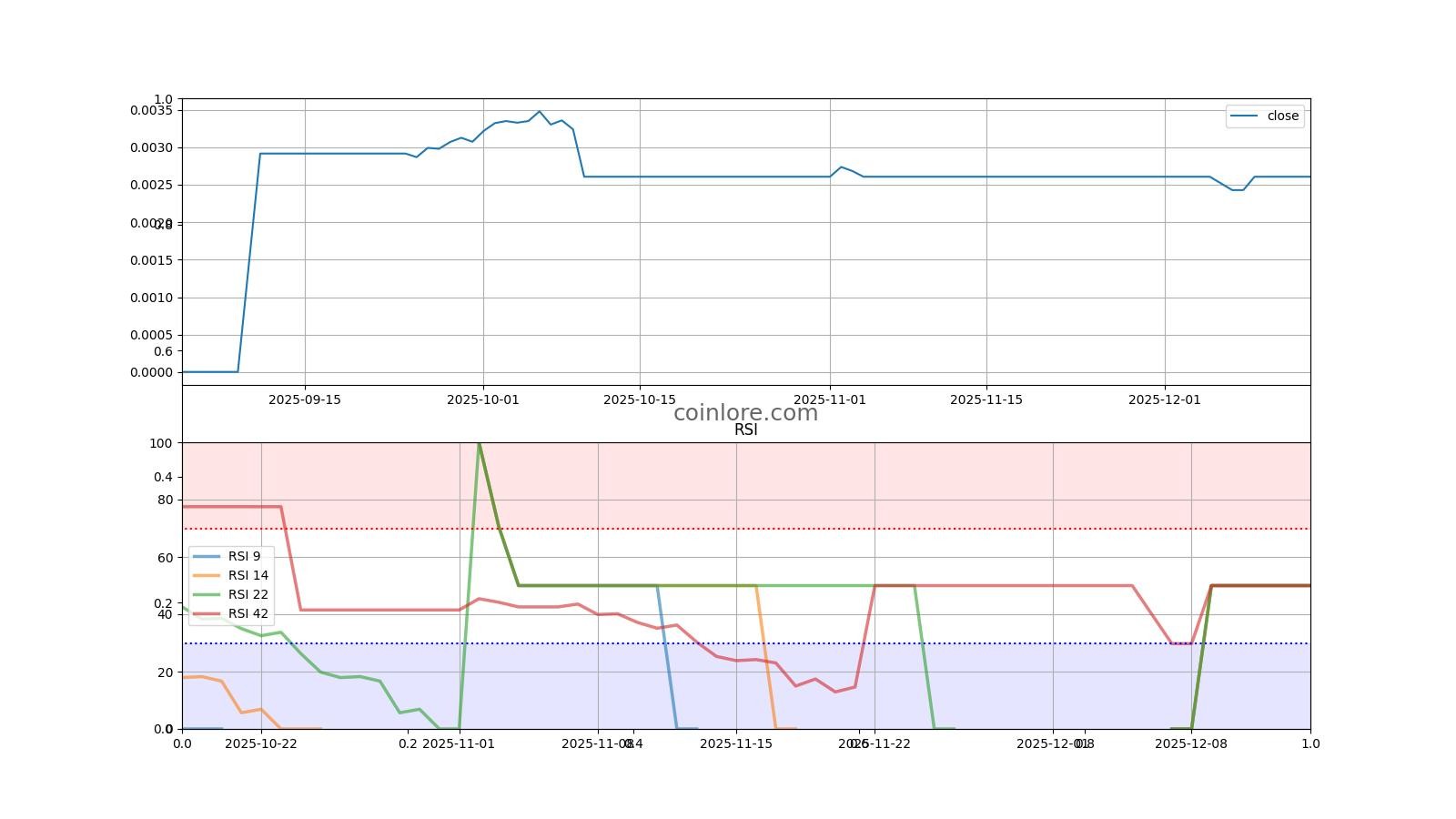 Gather RSI indicator