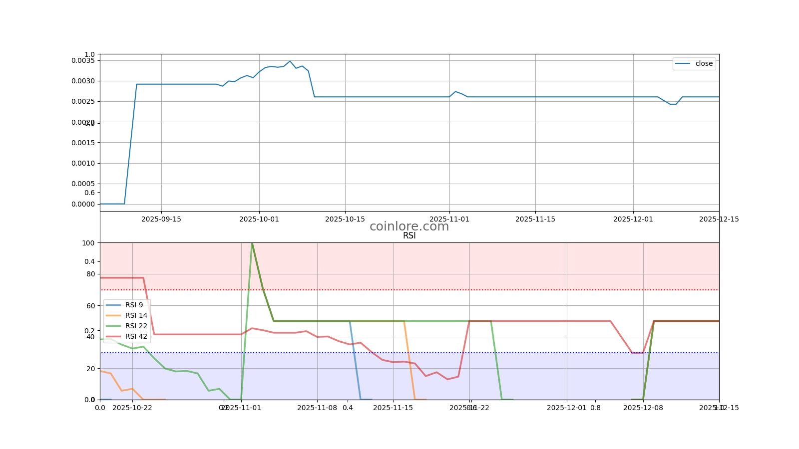 Gather RSI indicator