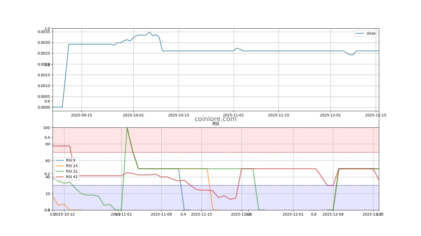 Gather RSI indicator
