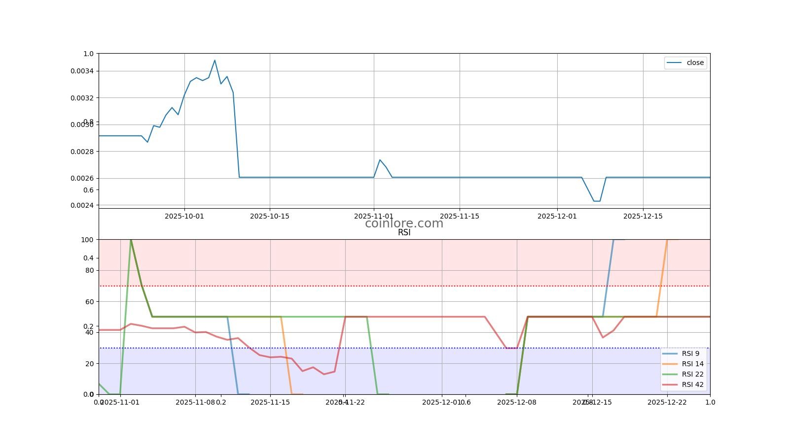 Gather RSI indicator