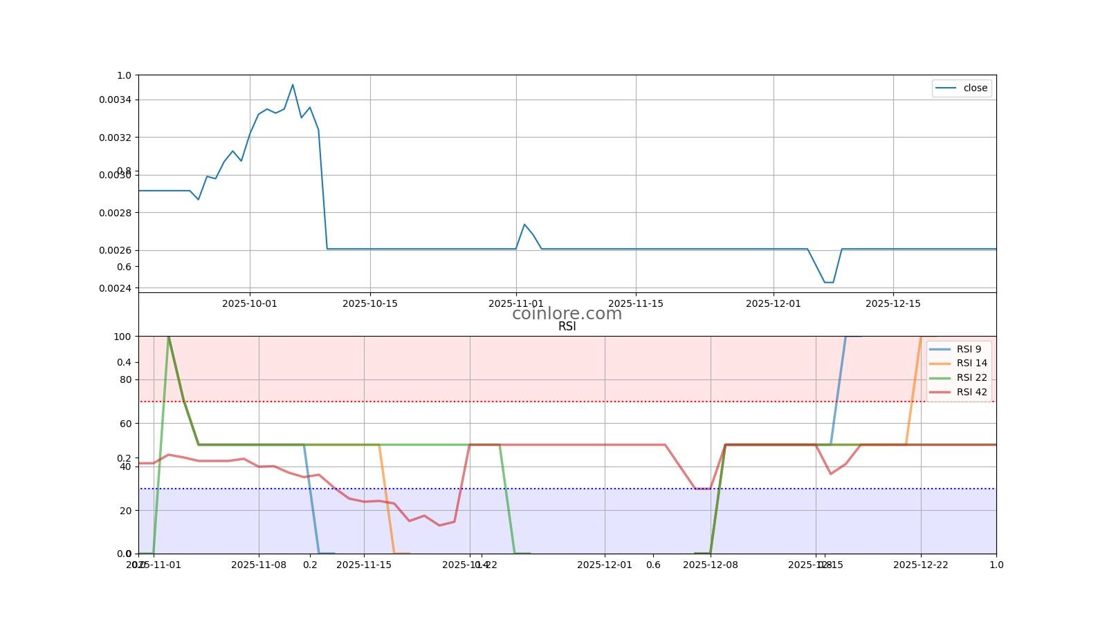 Gather RSI indicator