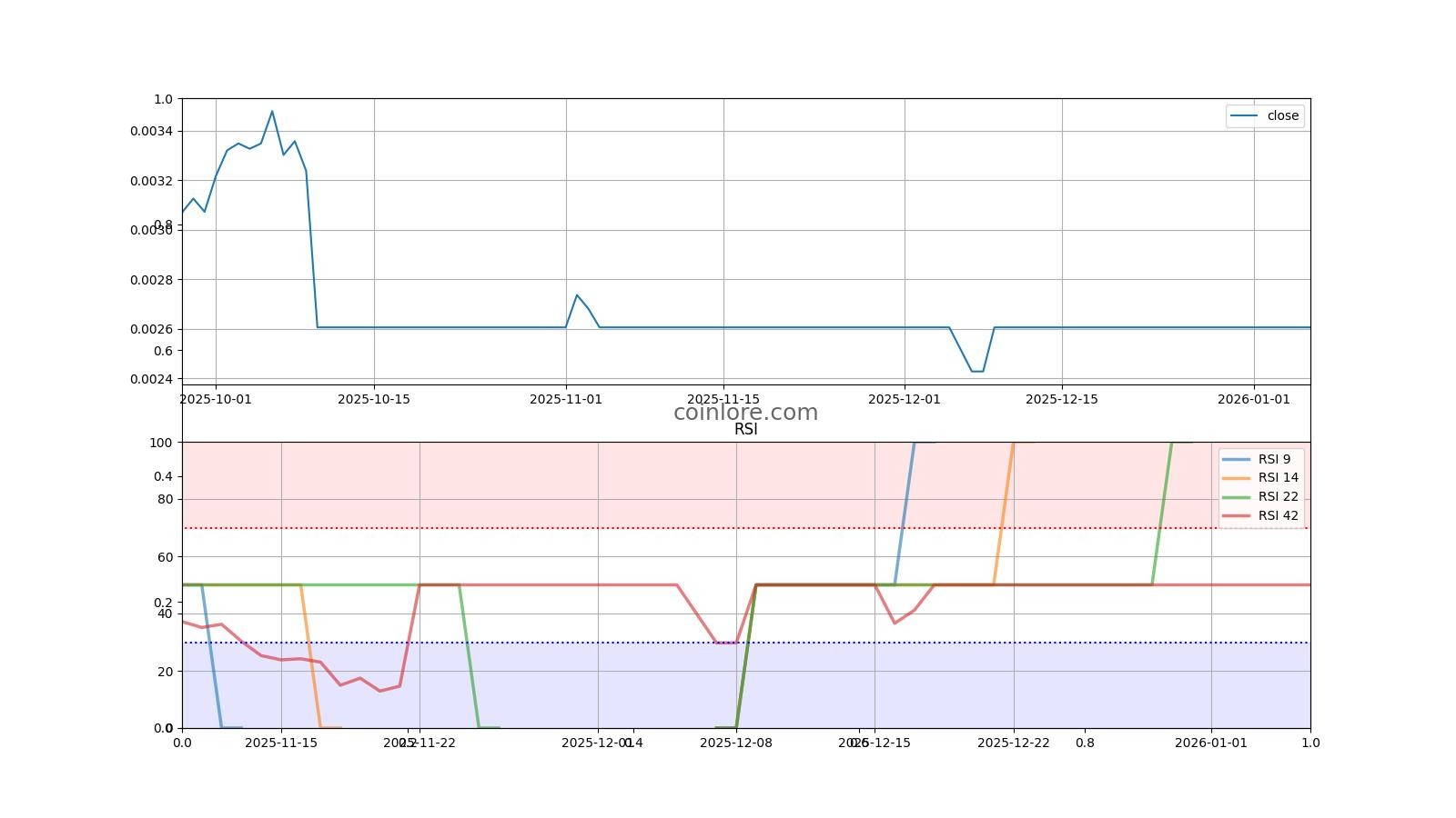 Gather RSI indicator
