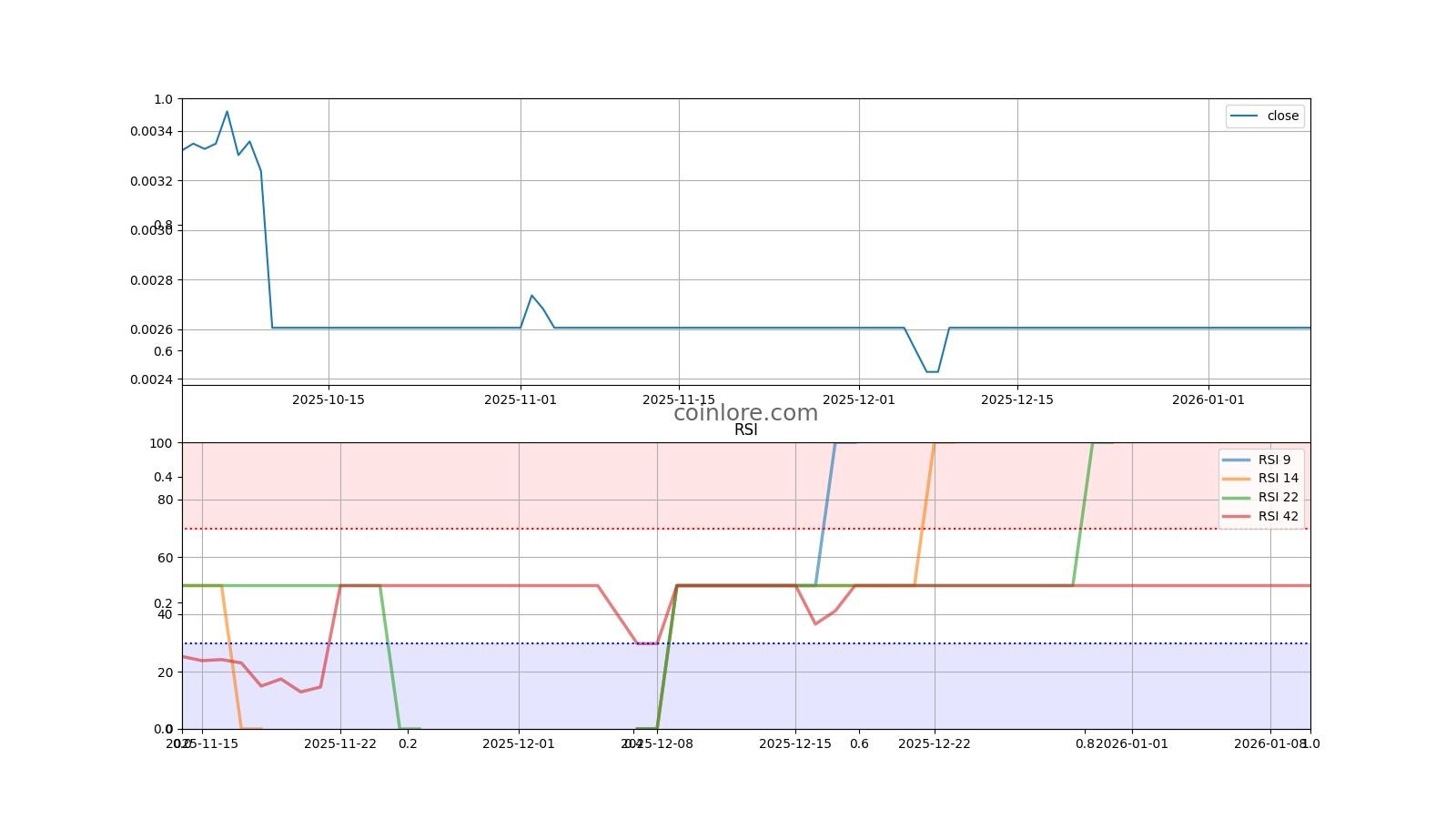 Gather RSI indicator