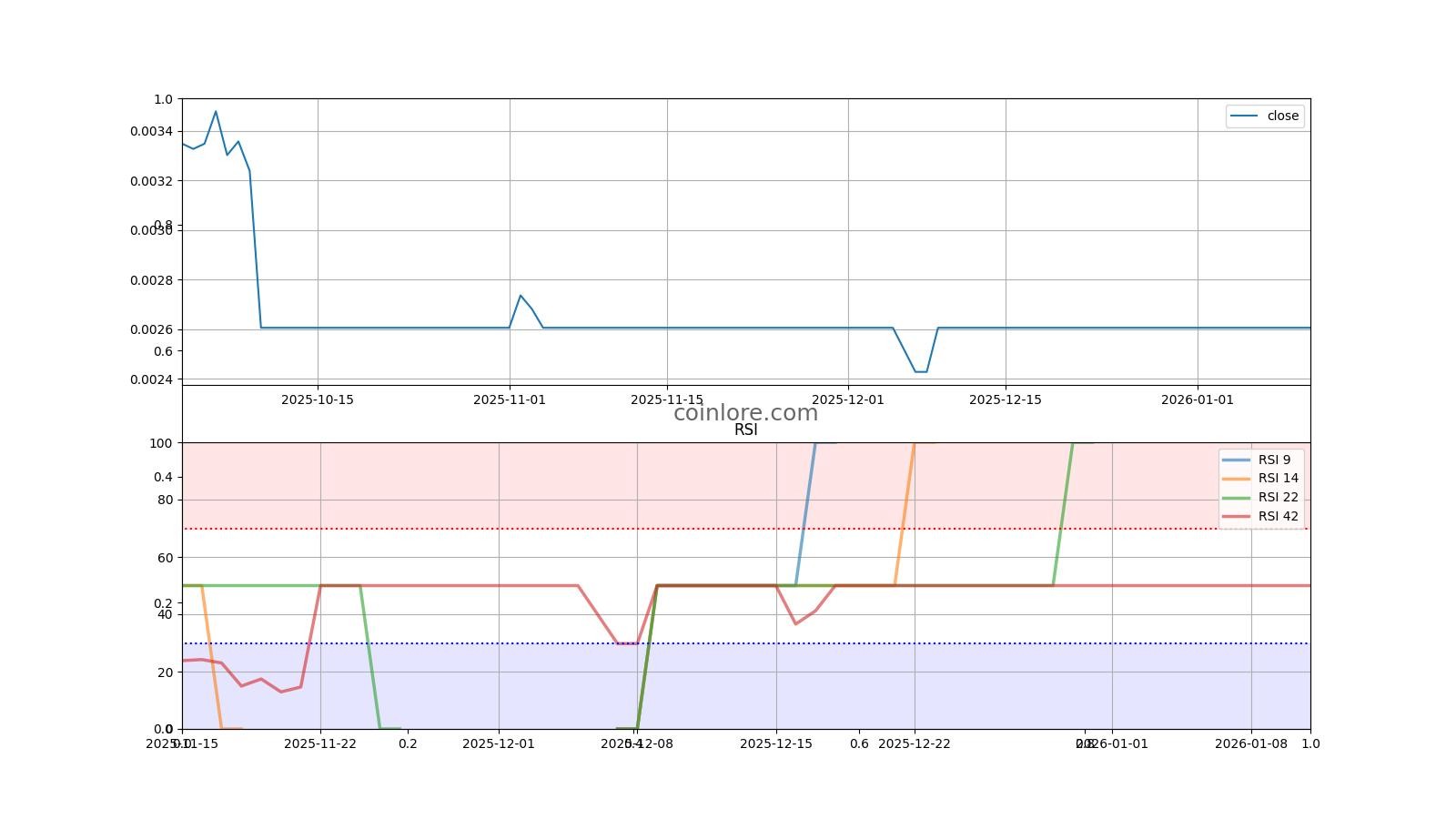 Gather RSI indicator