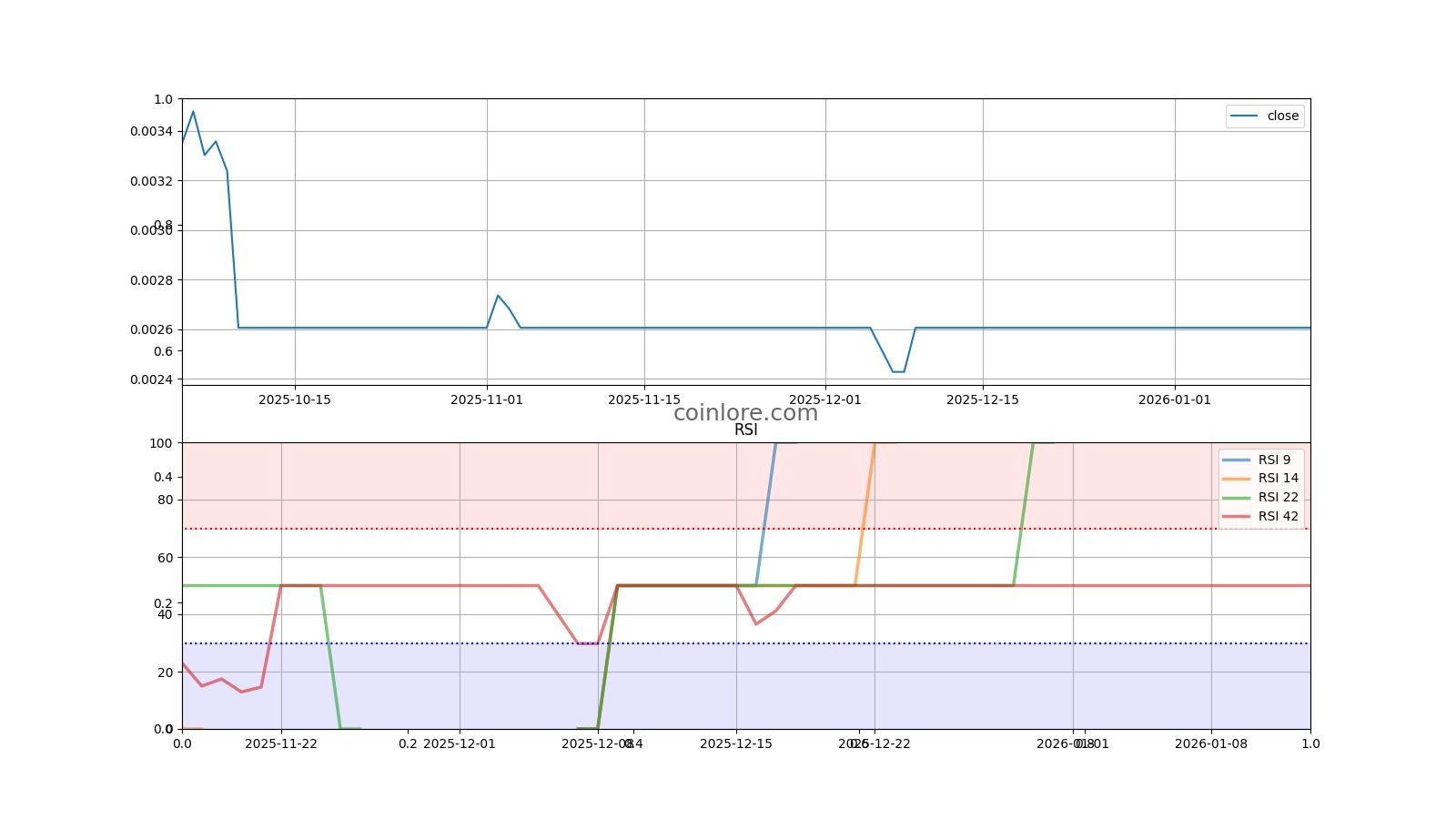 Gather RSI indicator