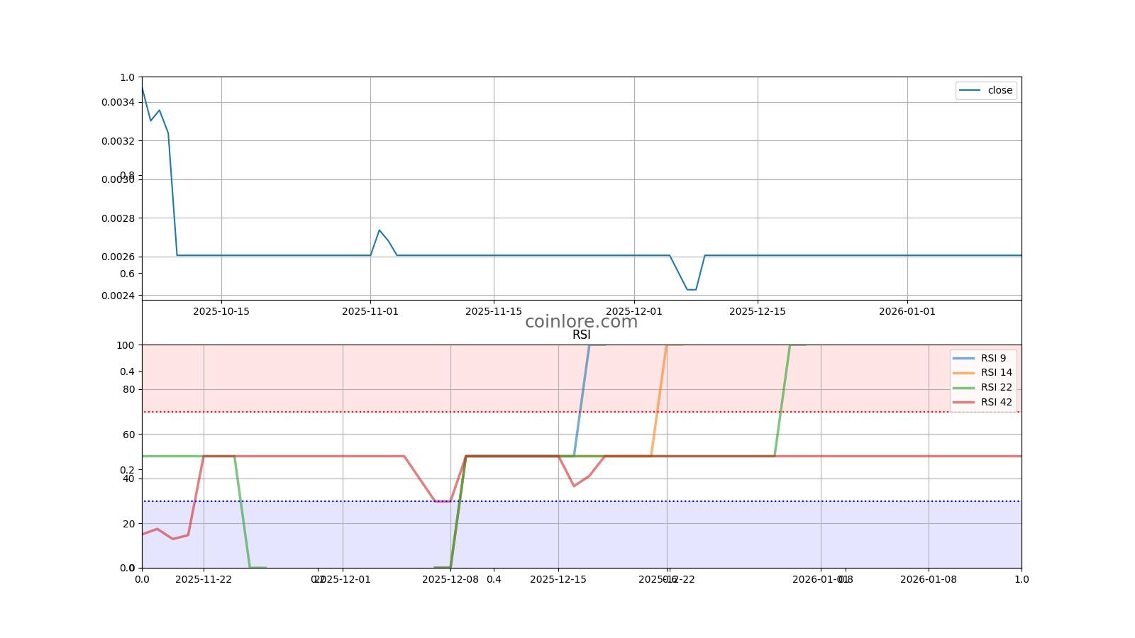 Gather RSI indicator