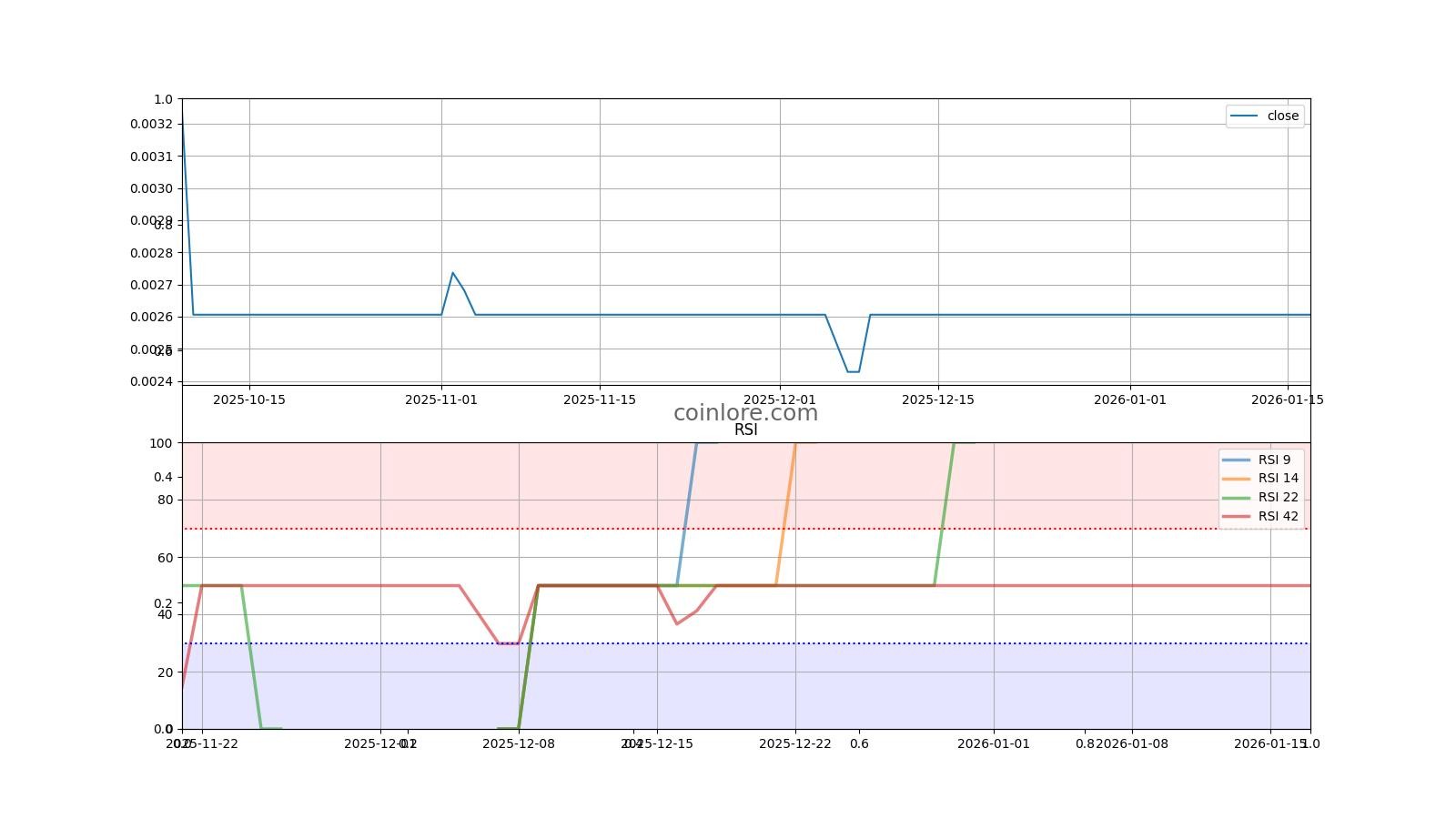 Gather RSI indicator