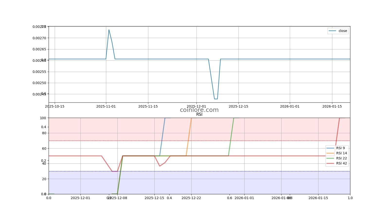 Gather RSI indicator